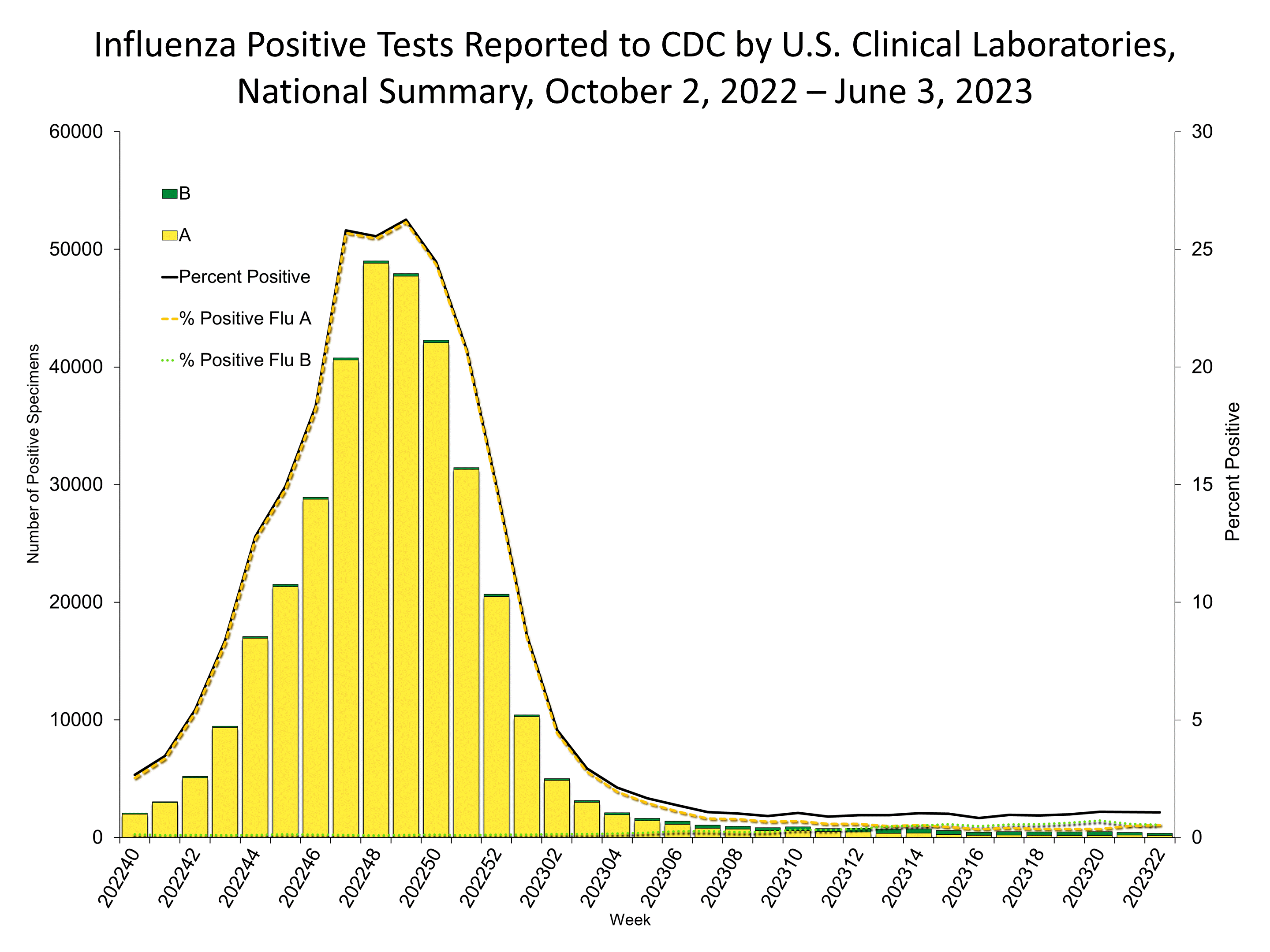 Influenza Positive Tests Reported to CDC by US Clinical Laboratories