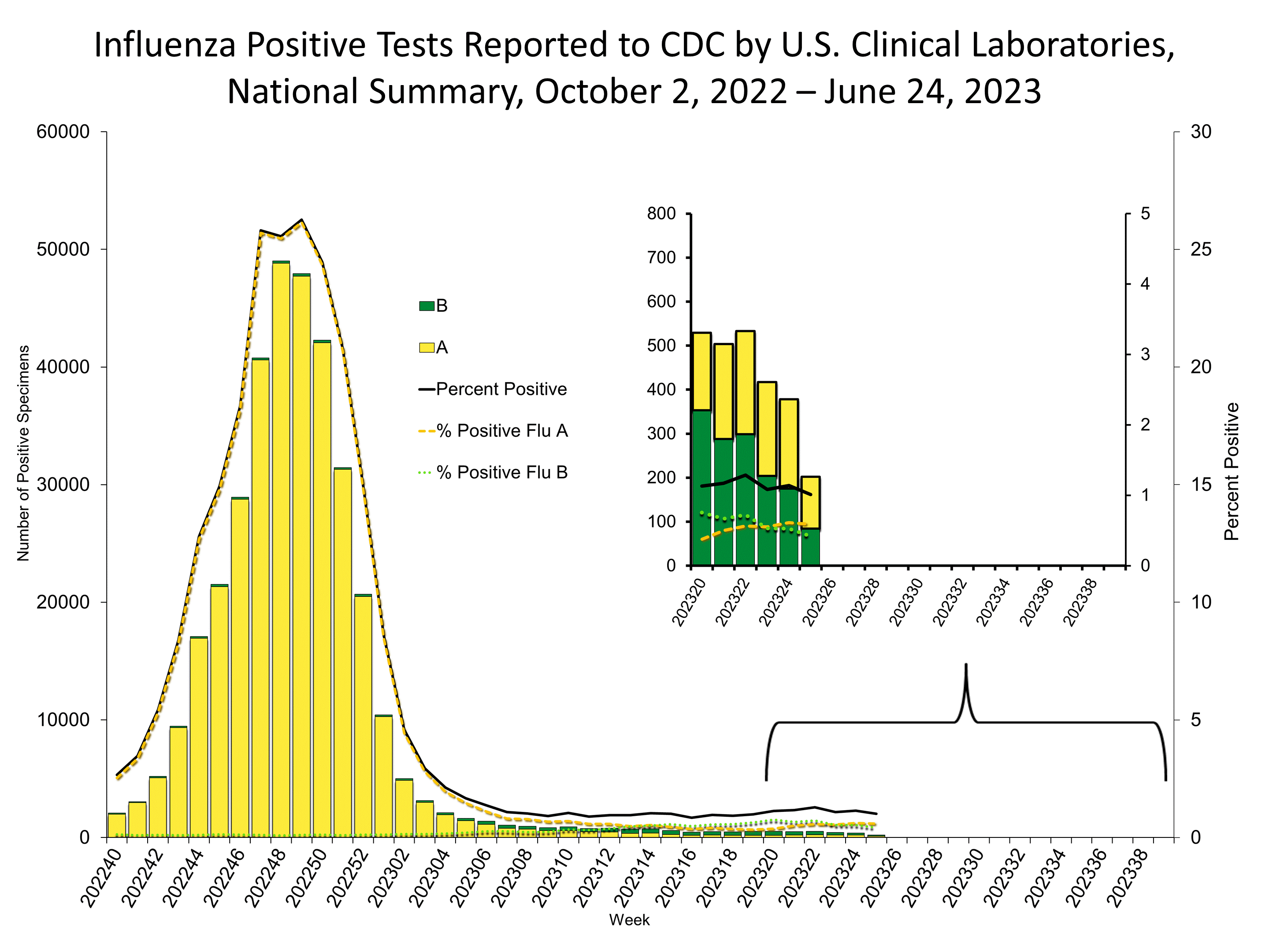 Influenza Positive Tests Reported to CDC by US Clinical Laboratories