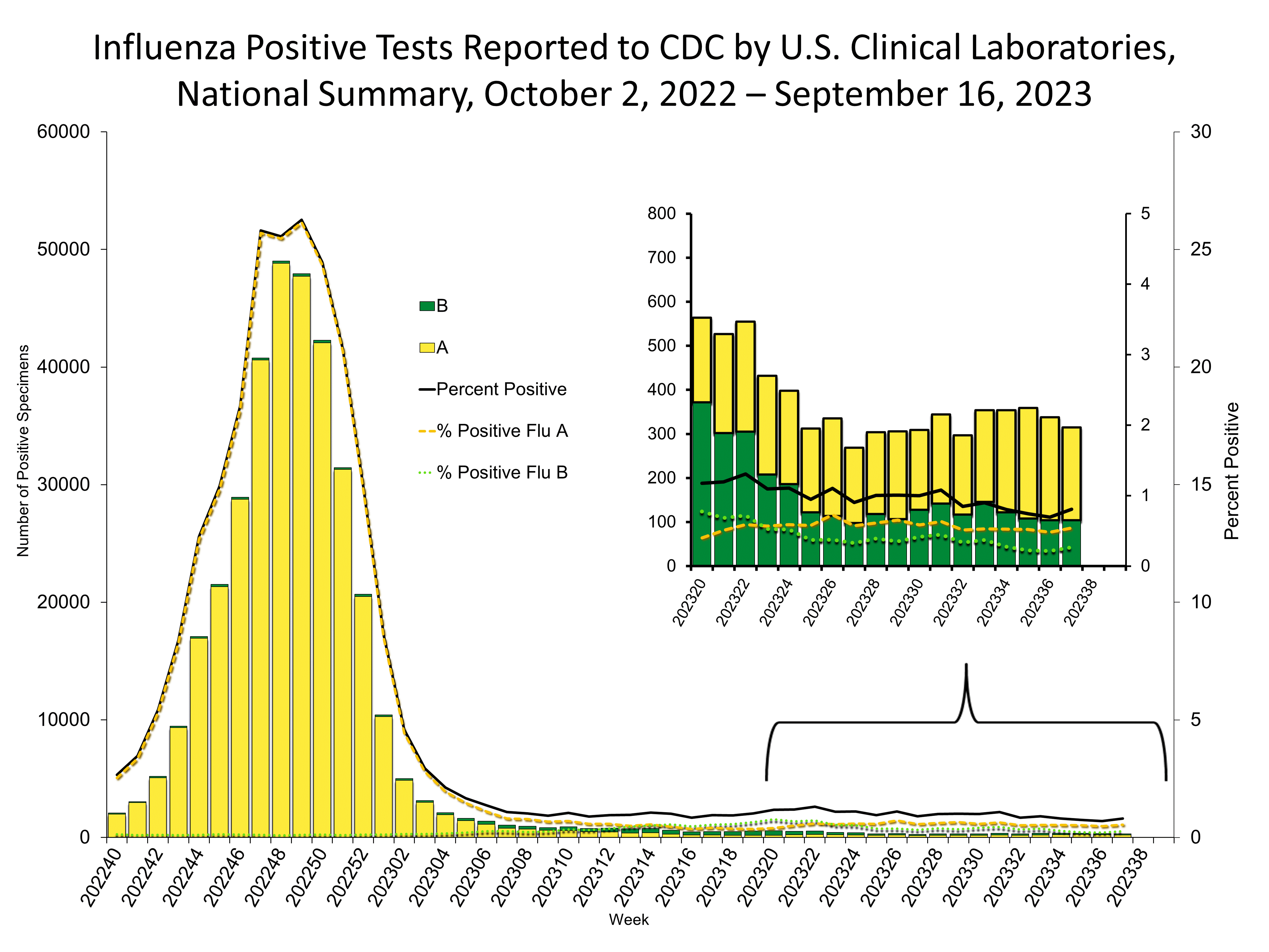 Influenza Positive Tests Reported to CDC by US Clinical Laboratories