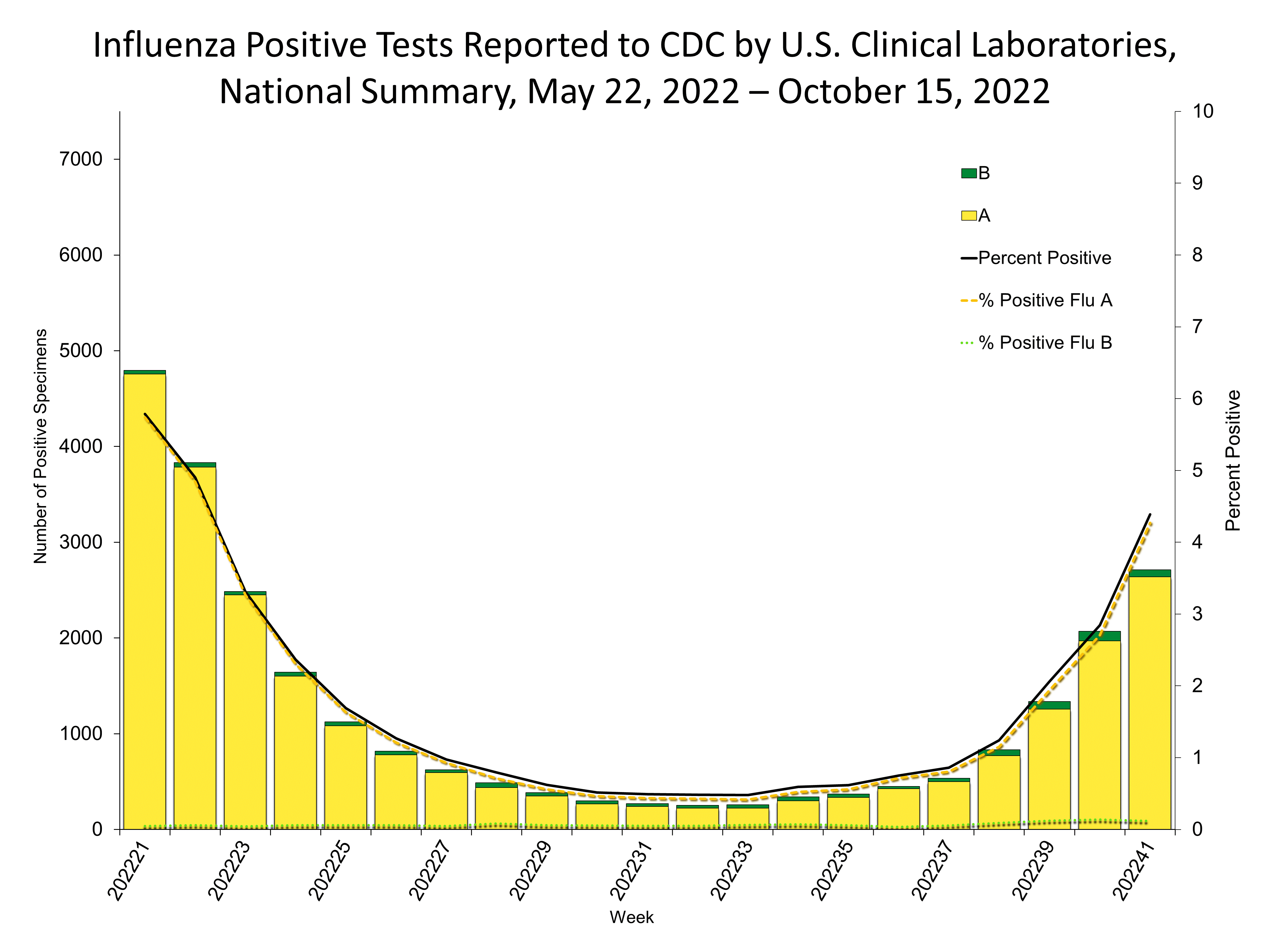 Influenza Positive Tests Reported to CDC by US Clinical Laboratories