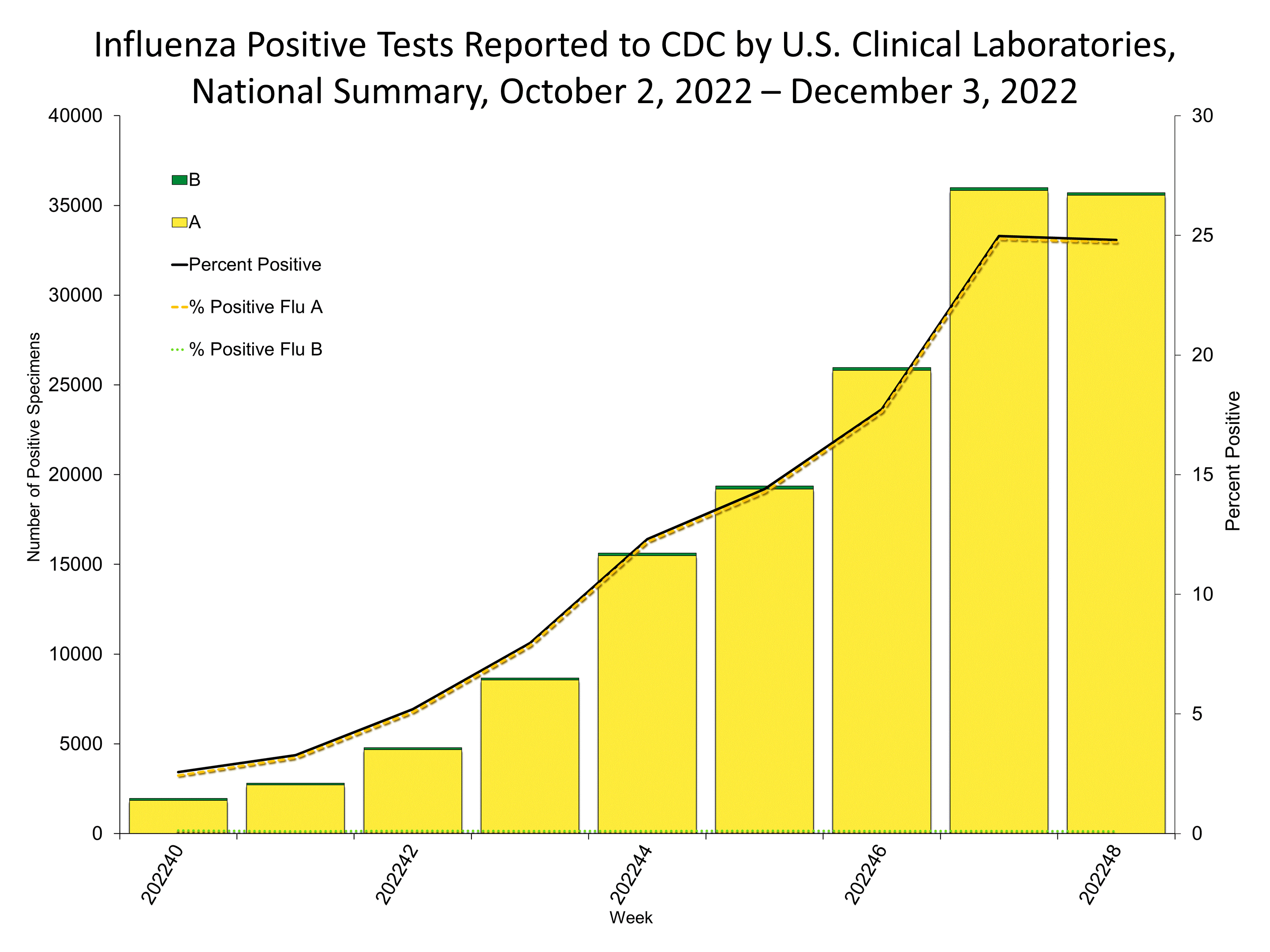 Influenza Positive Tests Reported to CDC by US Clinical Laboratories