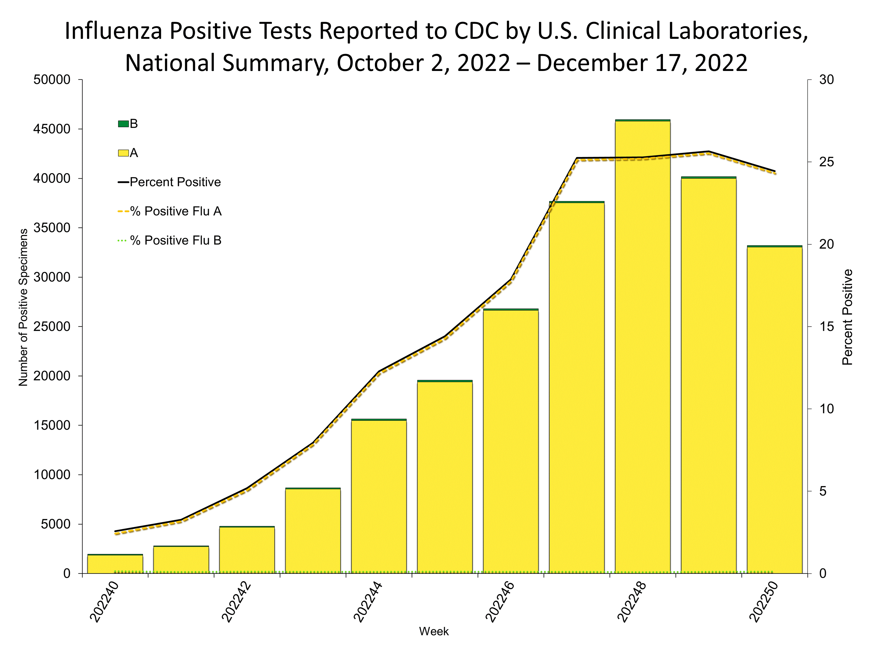 Influenza Positive Tests Reported to CDC by US Clinical Laboratories