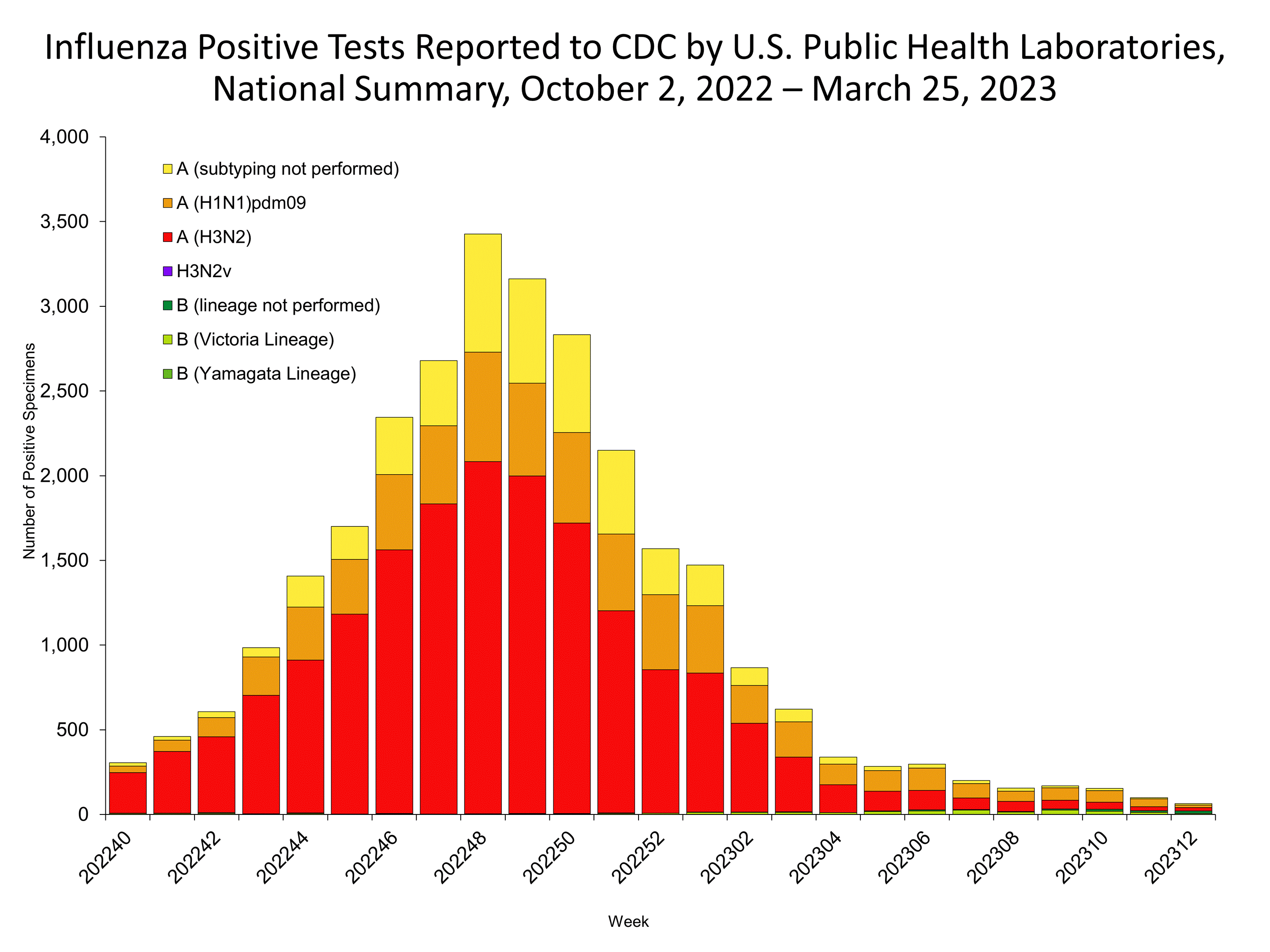 Influenza Positive Tests Reported to CDC by US Public Health Laboratories
