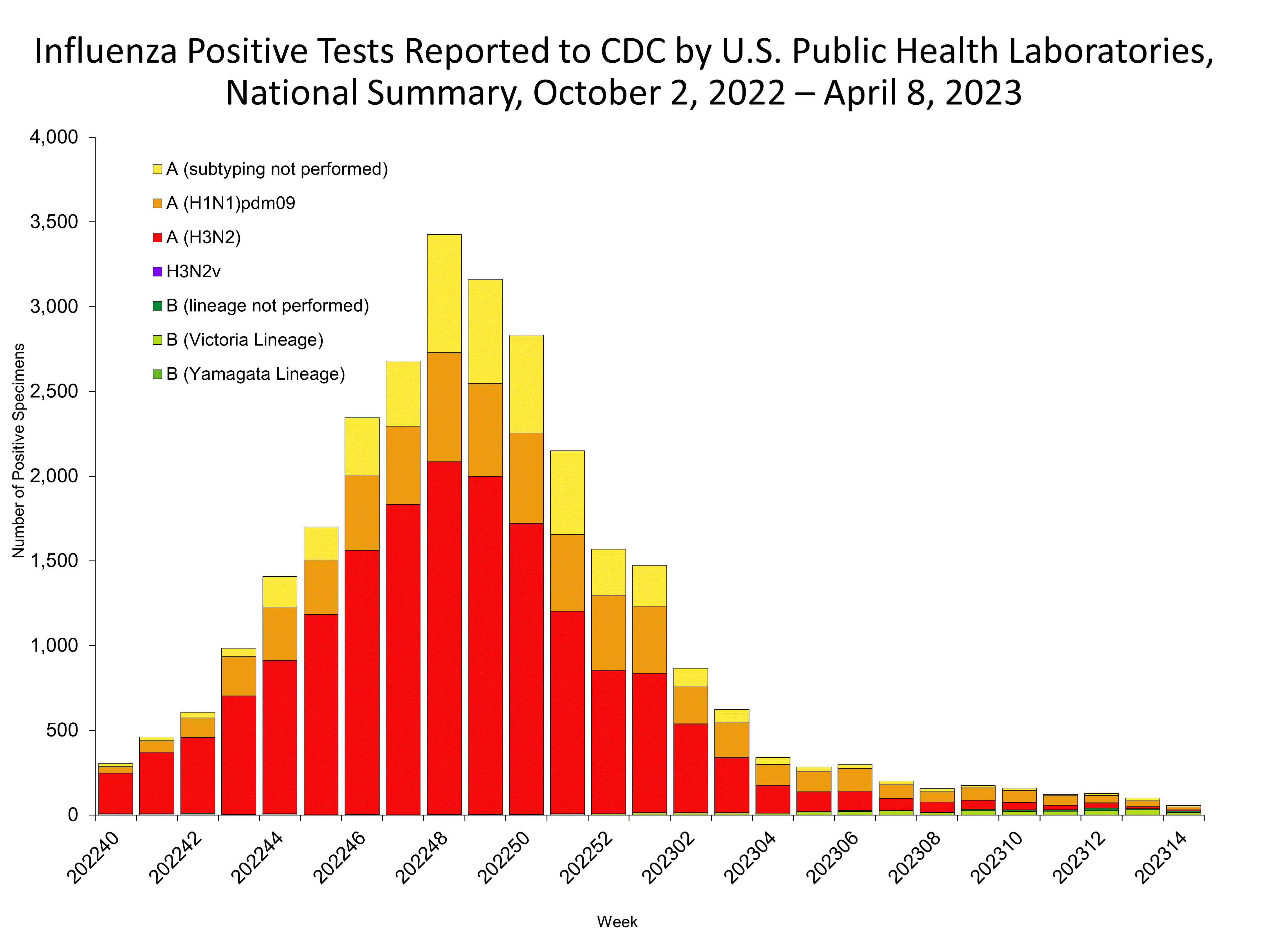 Influenza Positive Tests Reported to CDC by US Public Health Laboratories