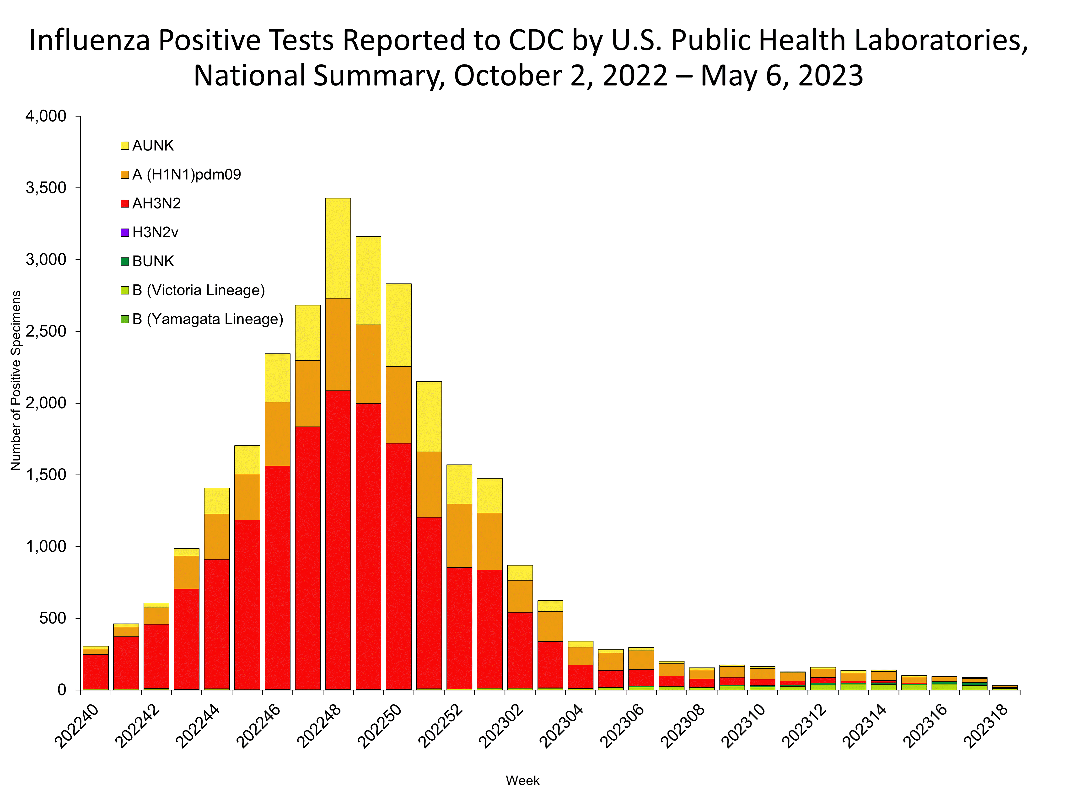 Influenza Positive Tests Reported to CDC by US Public Health Laboratories