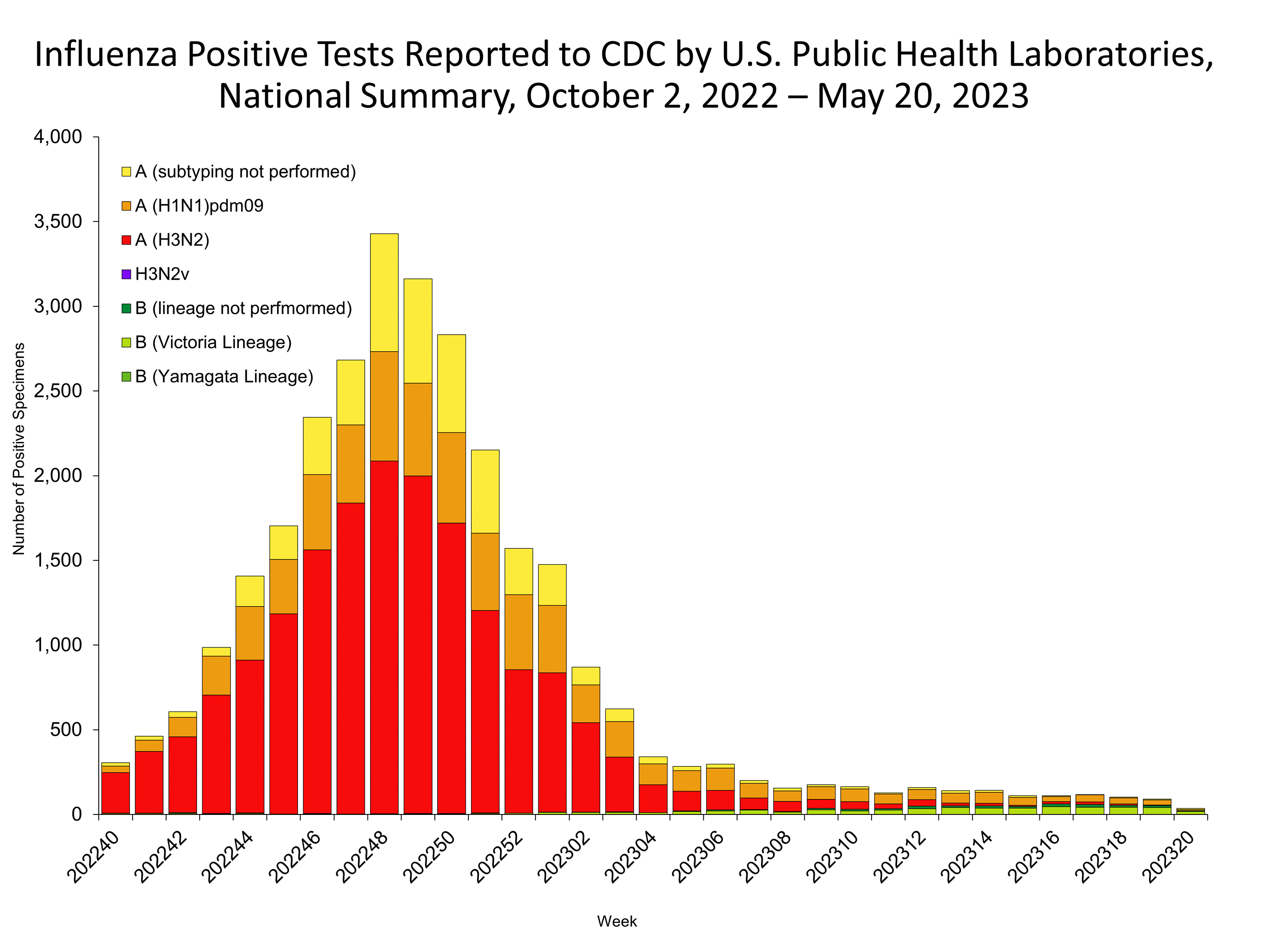Influenza Positive Tests Reported to CDC by US Public Health Laboratories