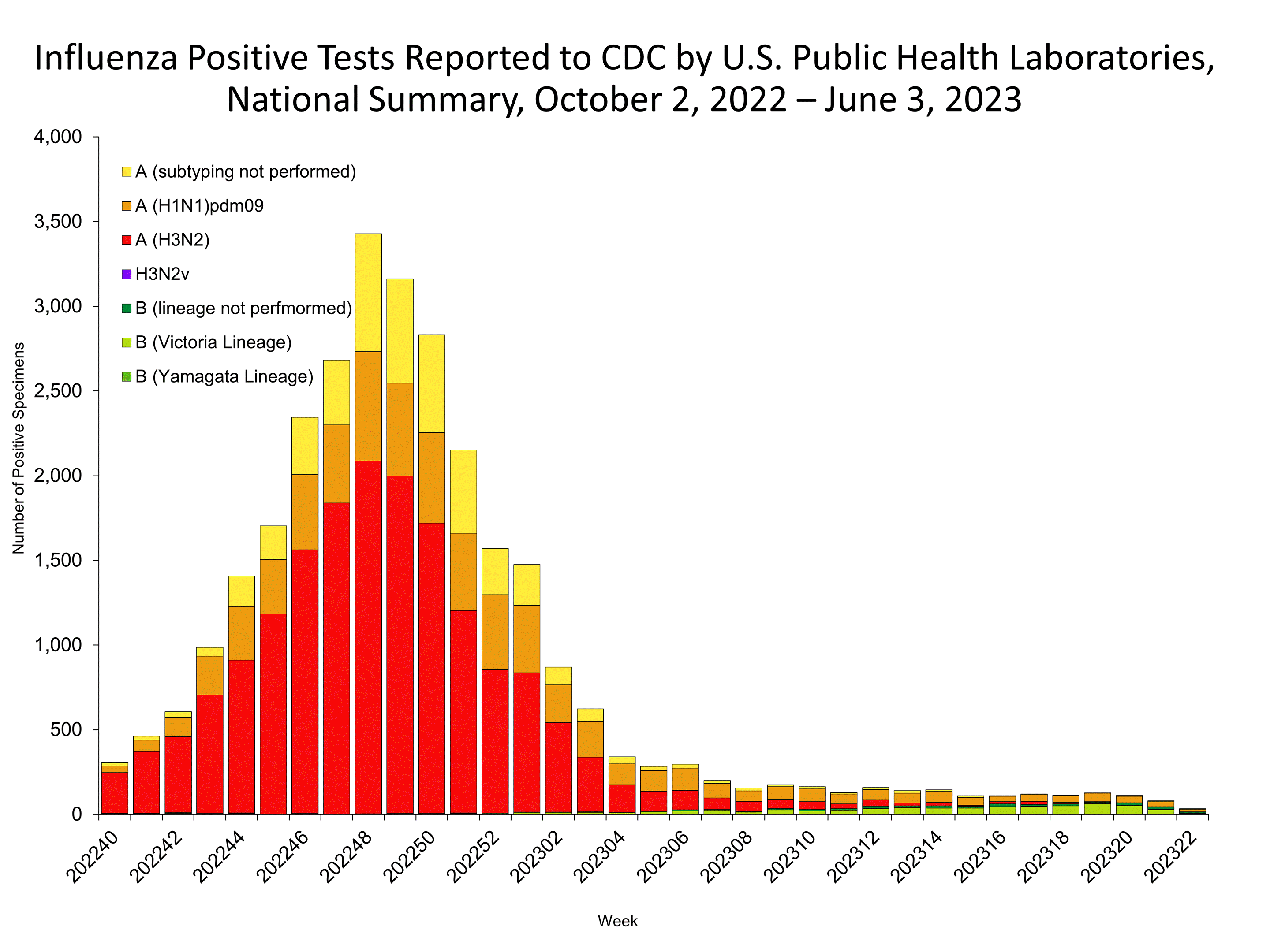 Influenza Positive Tests Reported to CDC by US Public Health Laboratories