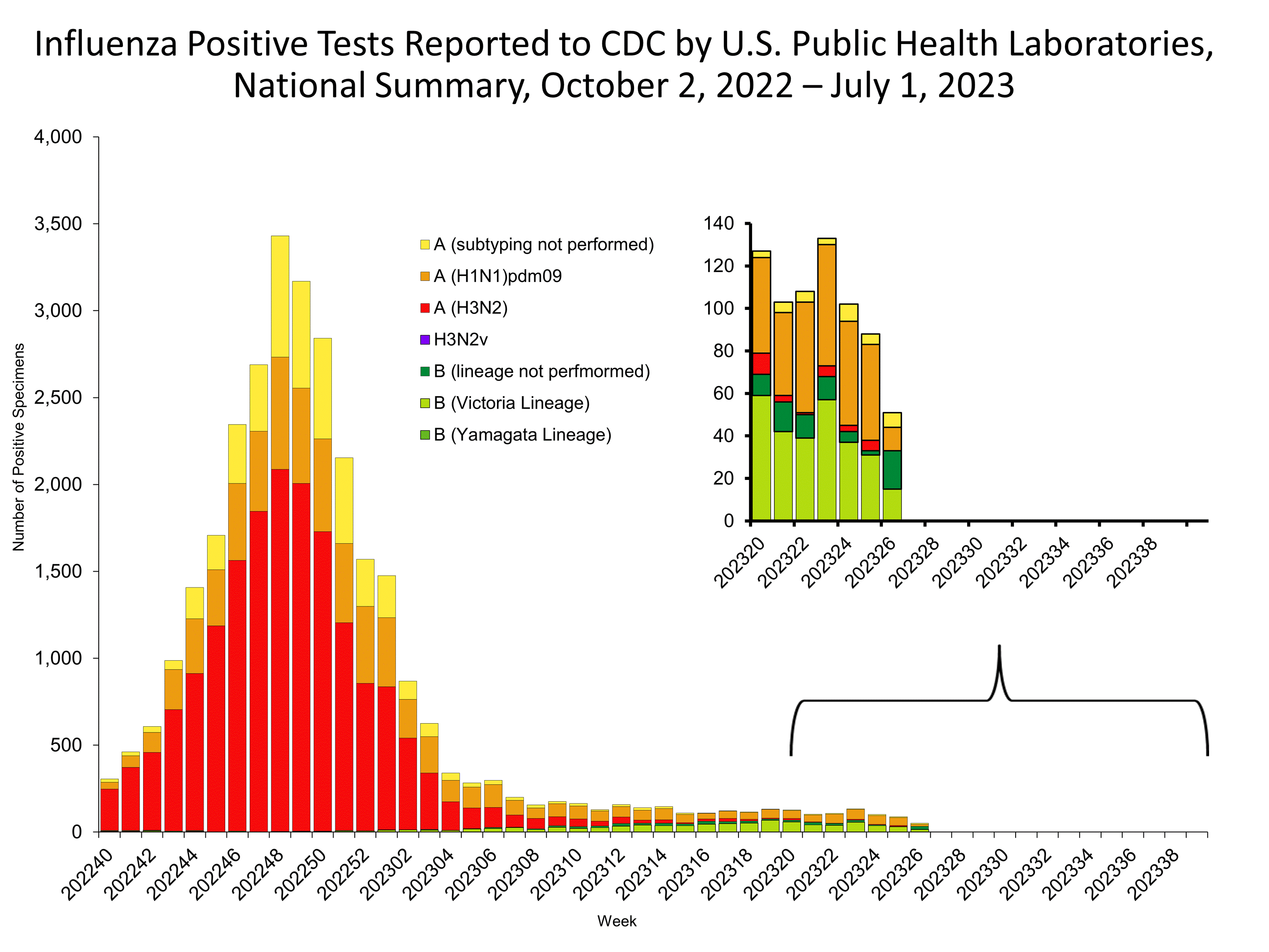 Influenza Positive Tests Reported to CDC by US Public Health Laboratories
