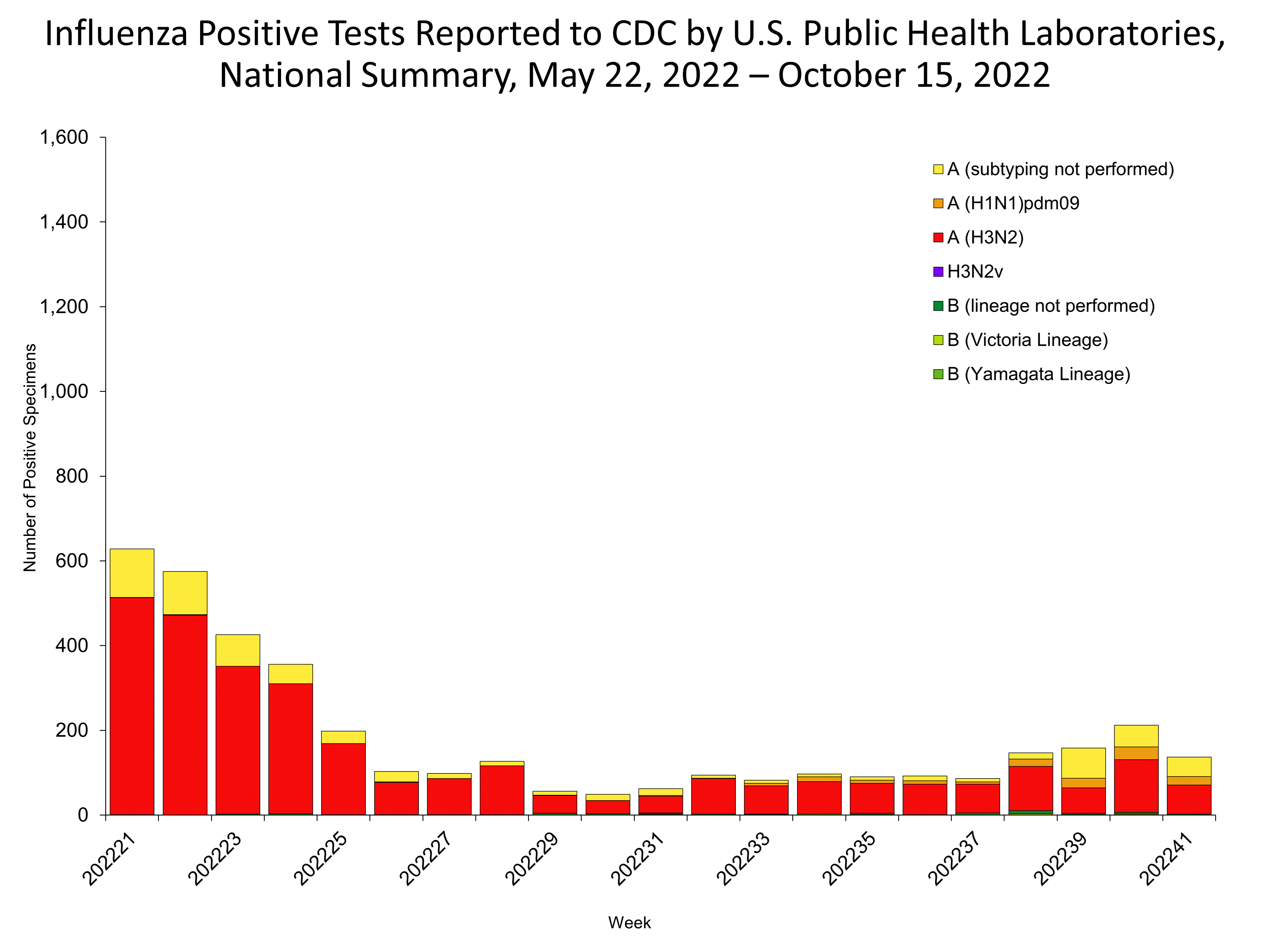 Influenza Positive Tests Reported to CDC by US Public Health Laboratories