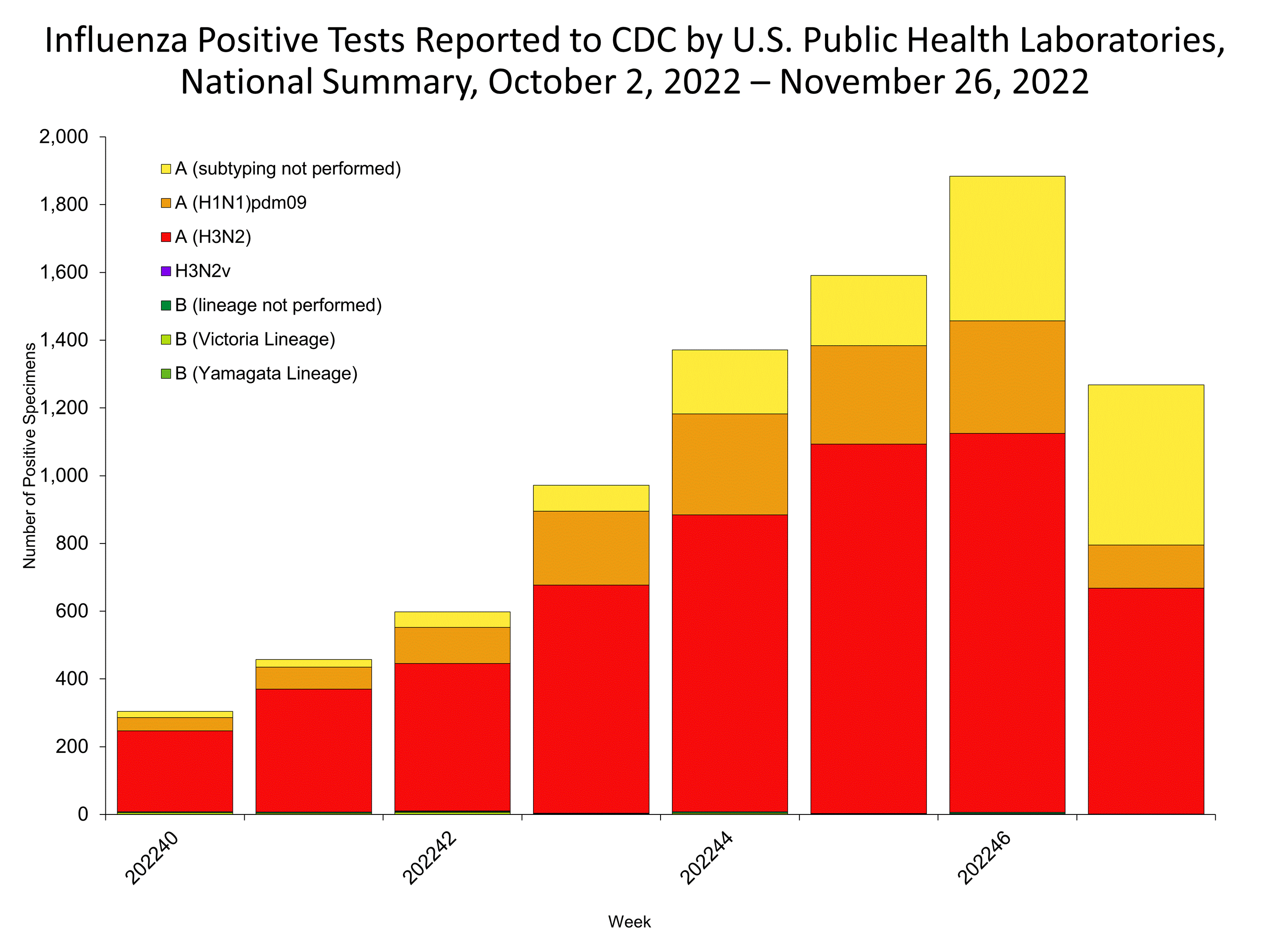 Influenza Positive Tests Reported to CDC by US Public Health Laboratories