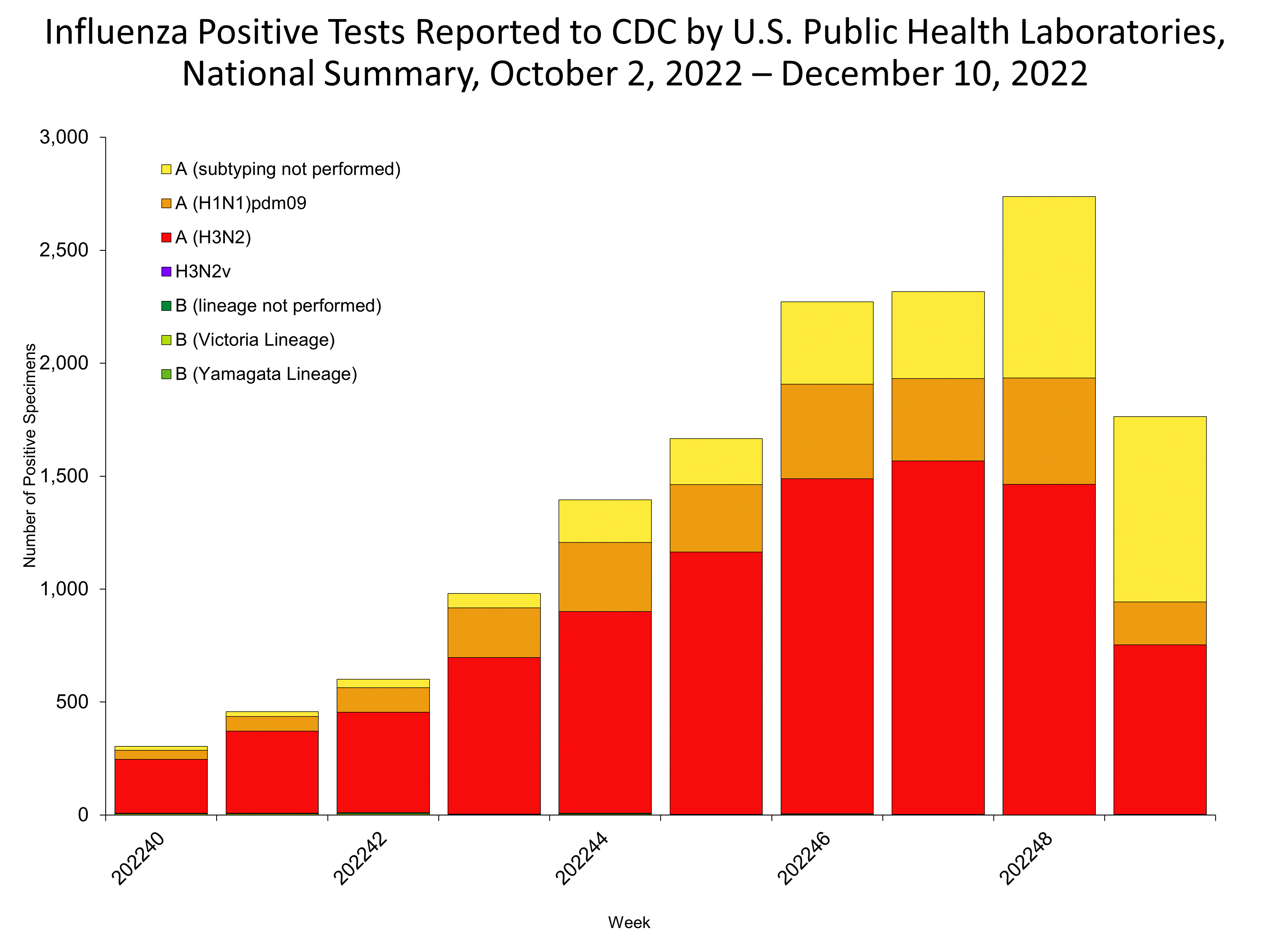 Influenza Positive Tests Reported to CDC by US Public Health Laboratories