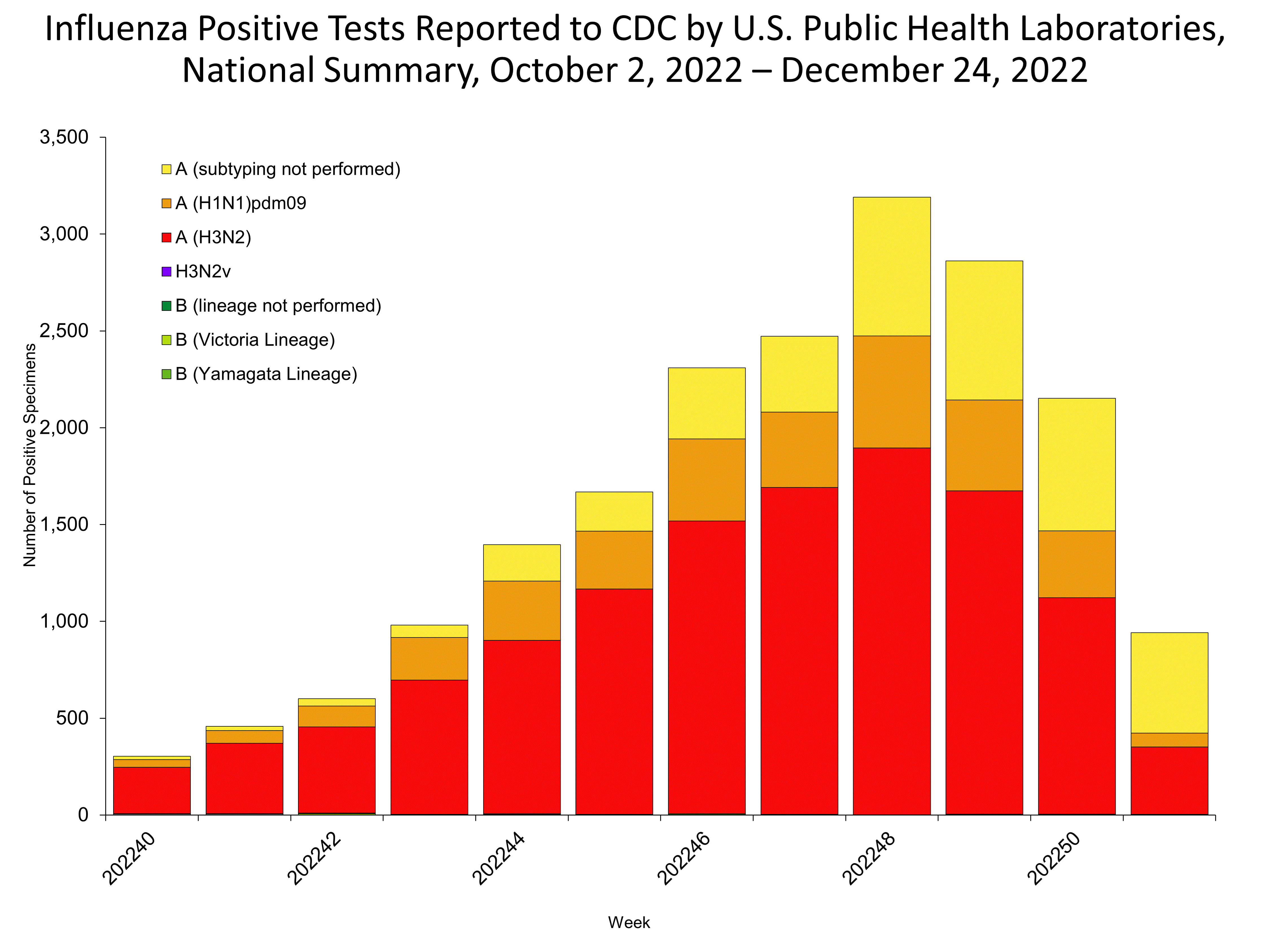 Influenza Positive Tests Reported to CDC by US Public Health Laboratories