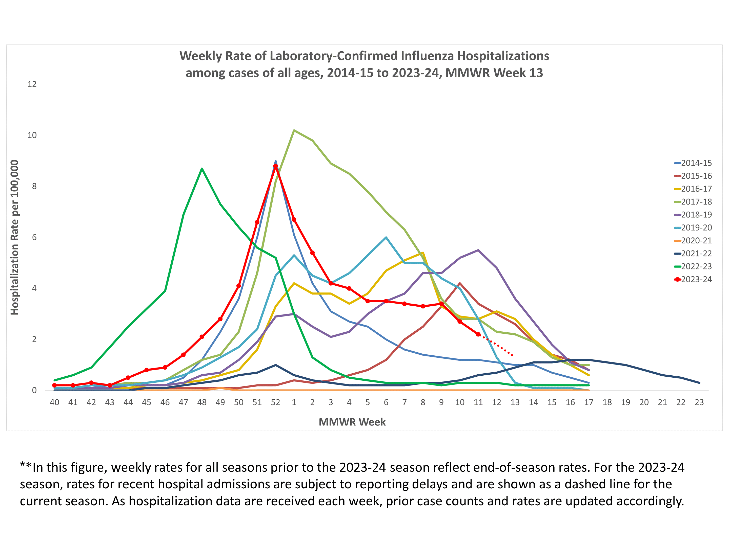 Selected underlying medical conditions in patients hospitalized with ...