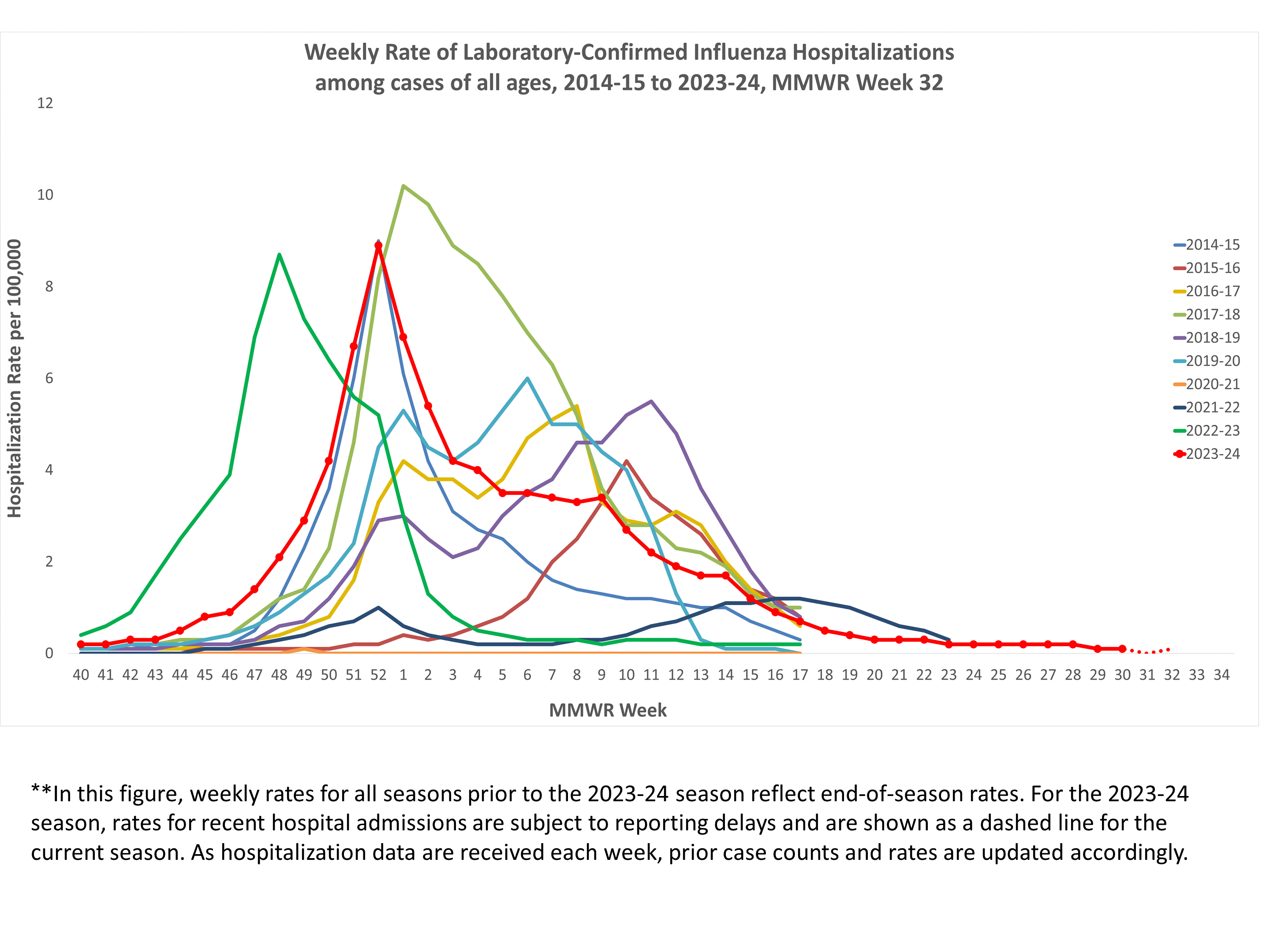 Selected underlying medical conditions in patients hospitalized with ...