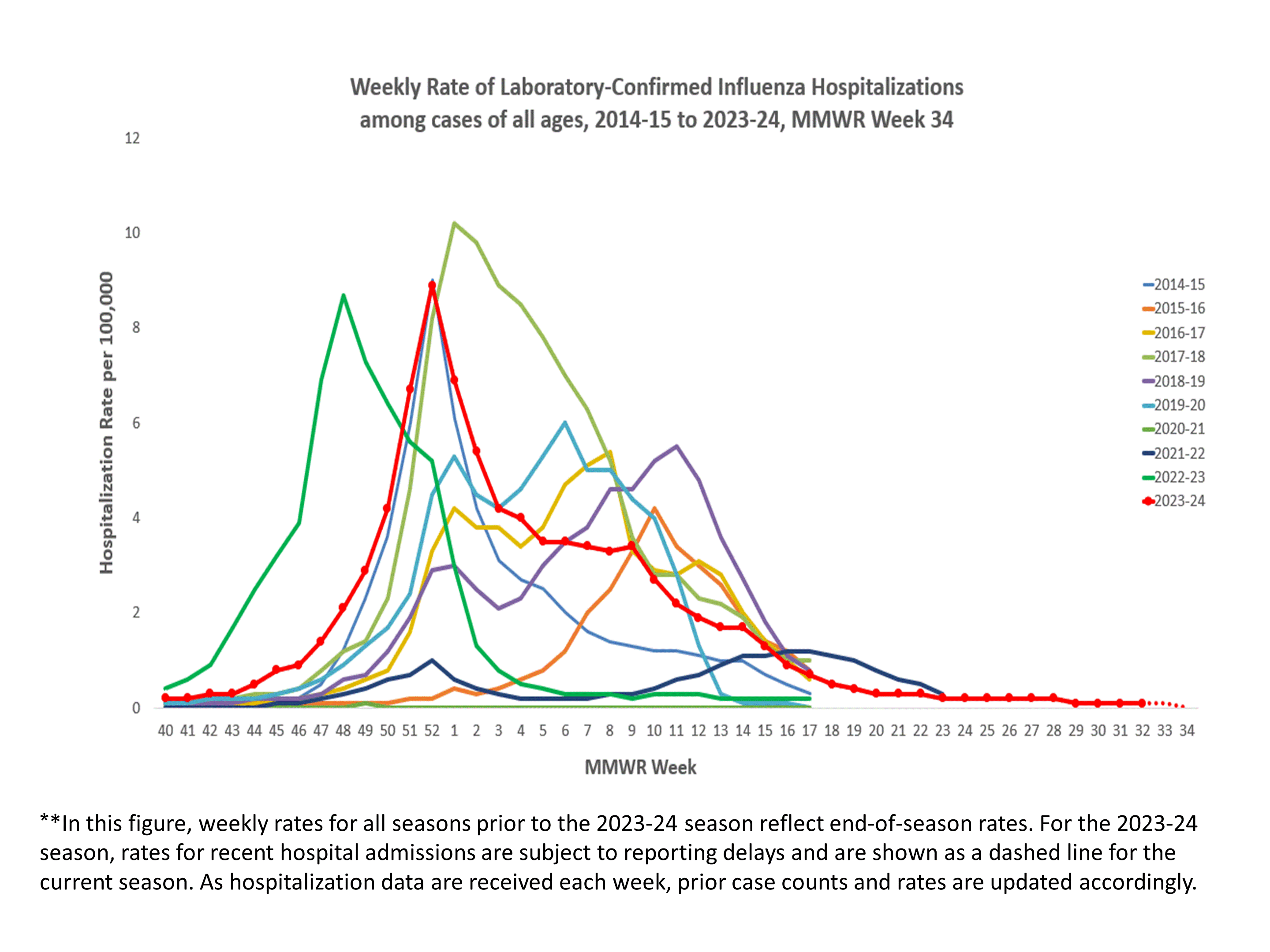 Selected underlying medical conditions in patients hospitalized with ...