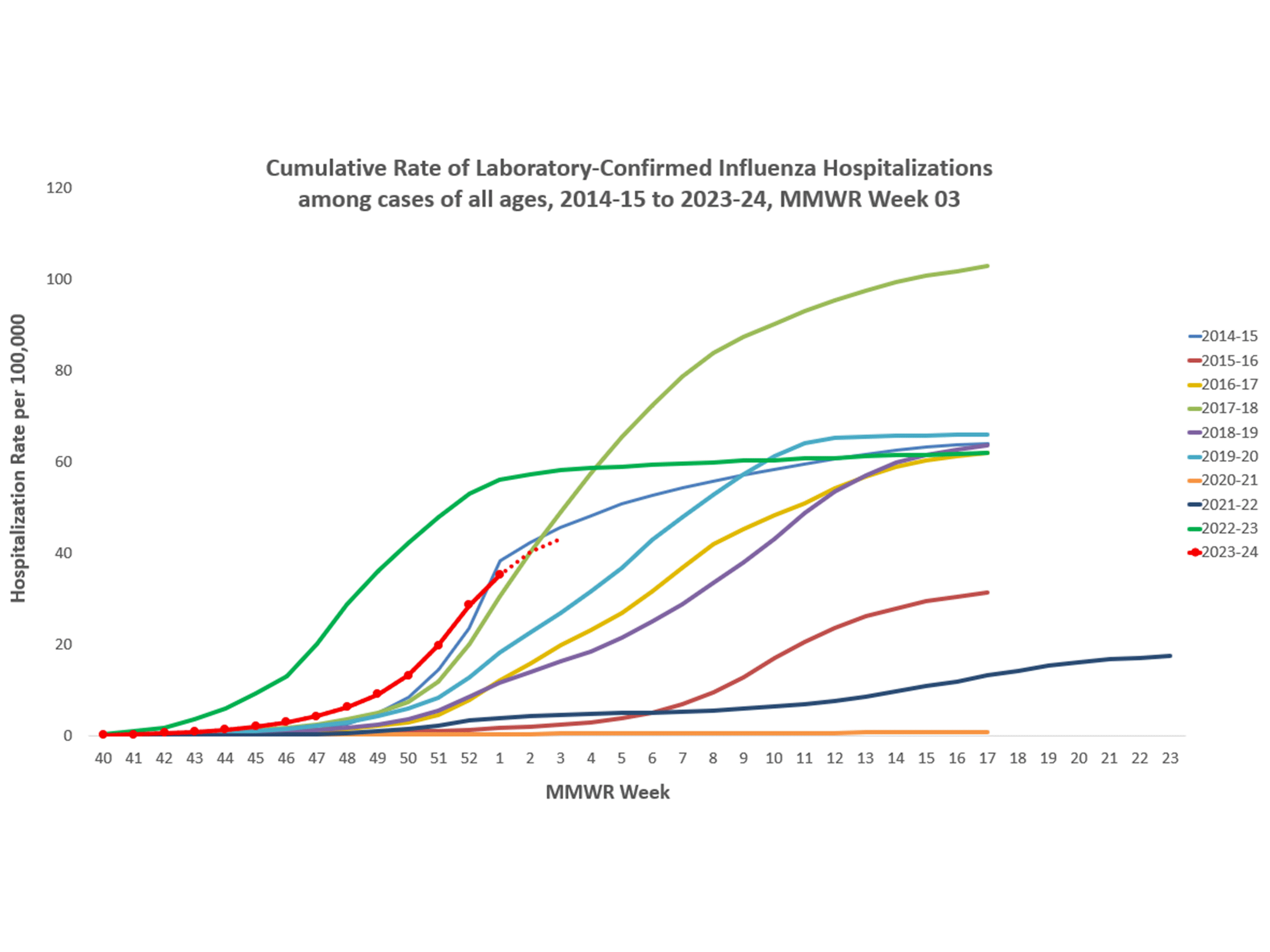 FluSurv-Net Laboratory Confirmed Cumulative Hospitalization Rates (per ...
