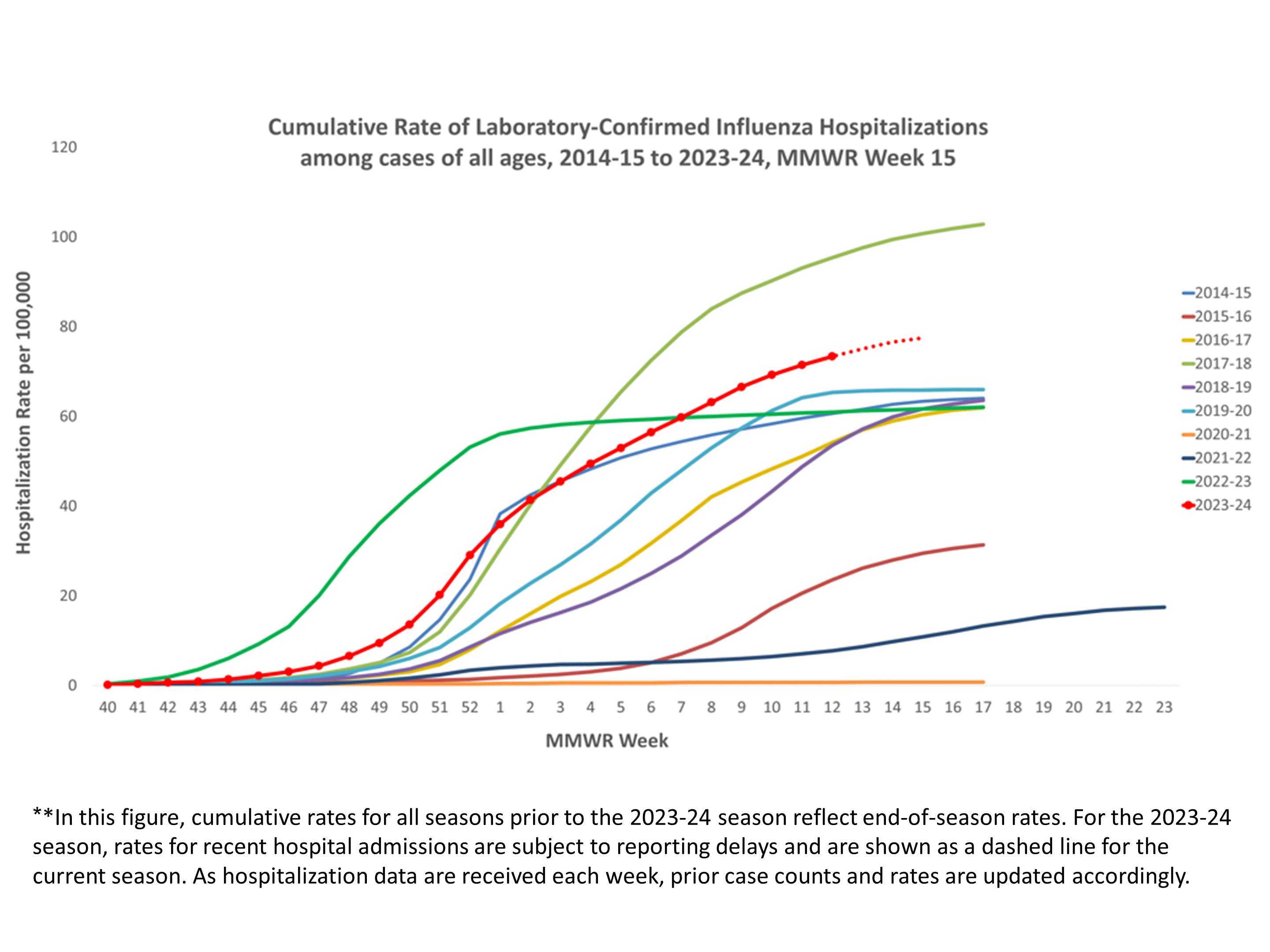 FluSurv-Net Laboratory Confirmed Cumulative Hospitalization Rates (per ...