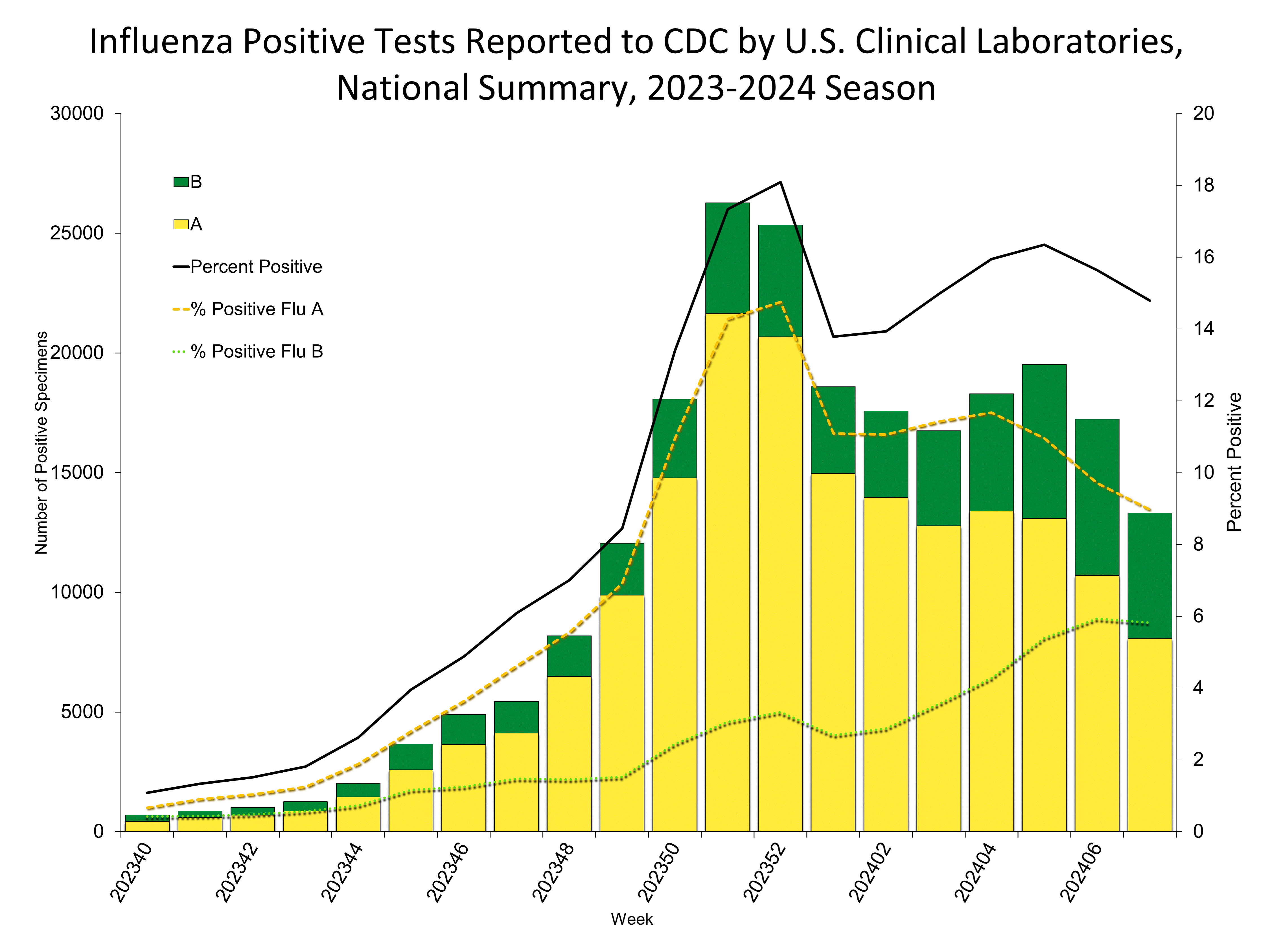 Influenza Positive Tests Reported to CDC by US Clinical Laboratories