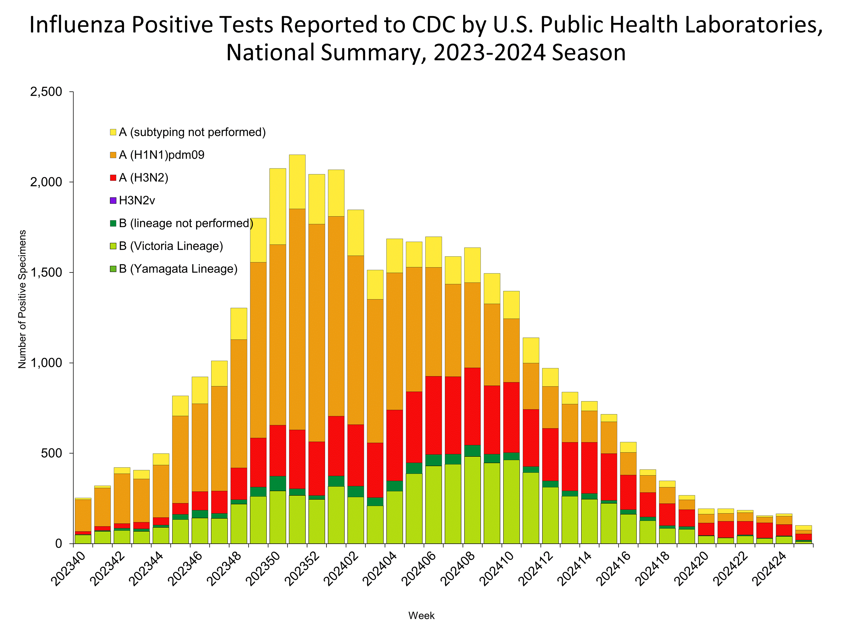 Influenza Positive Tests Reported to CDC by US Public Health Laboratories