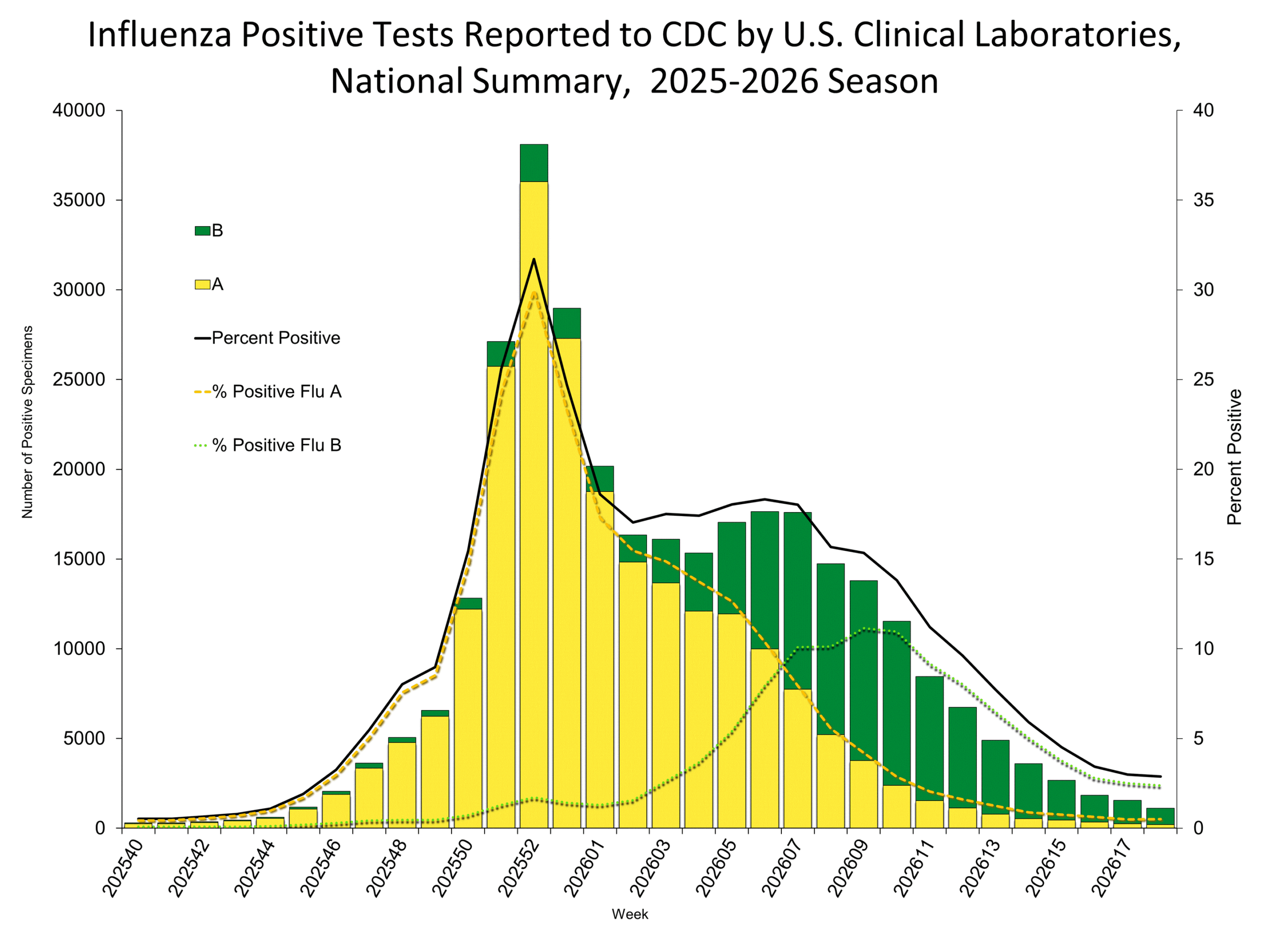 Weekly US Influenza Surveillance Report: Key Updates for Week 18 ...