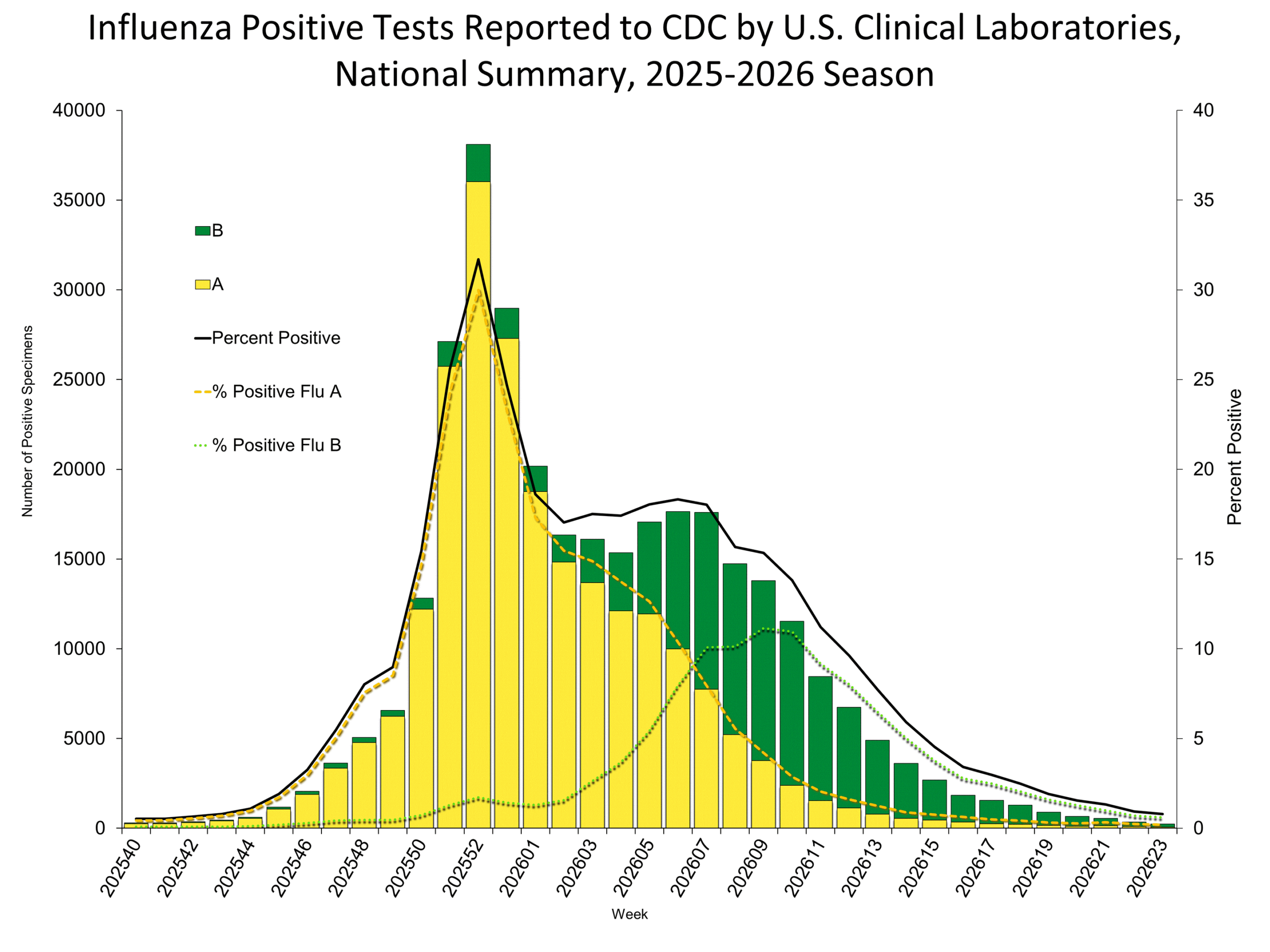 Weekly US Influenza Surveillance Report: Key Updates for Week 23 ...