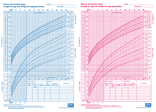 Growth Charts - CDC Extended BMI-for-Age Growth Charts