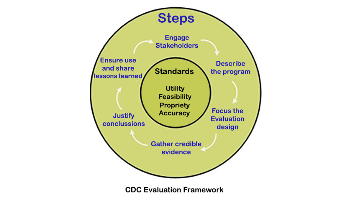 EHDI Guidance Manual – Chapter 6: Monitoring and Evaluation | Hearing ...