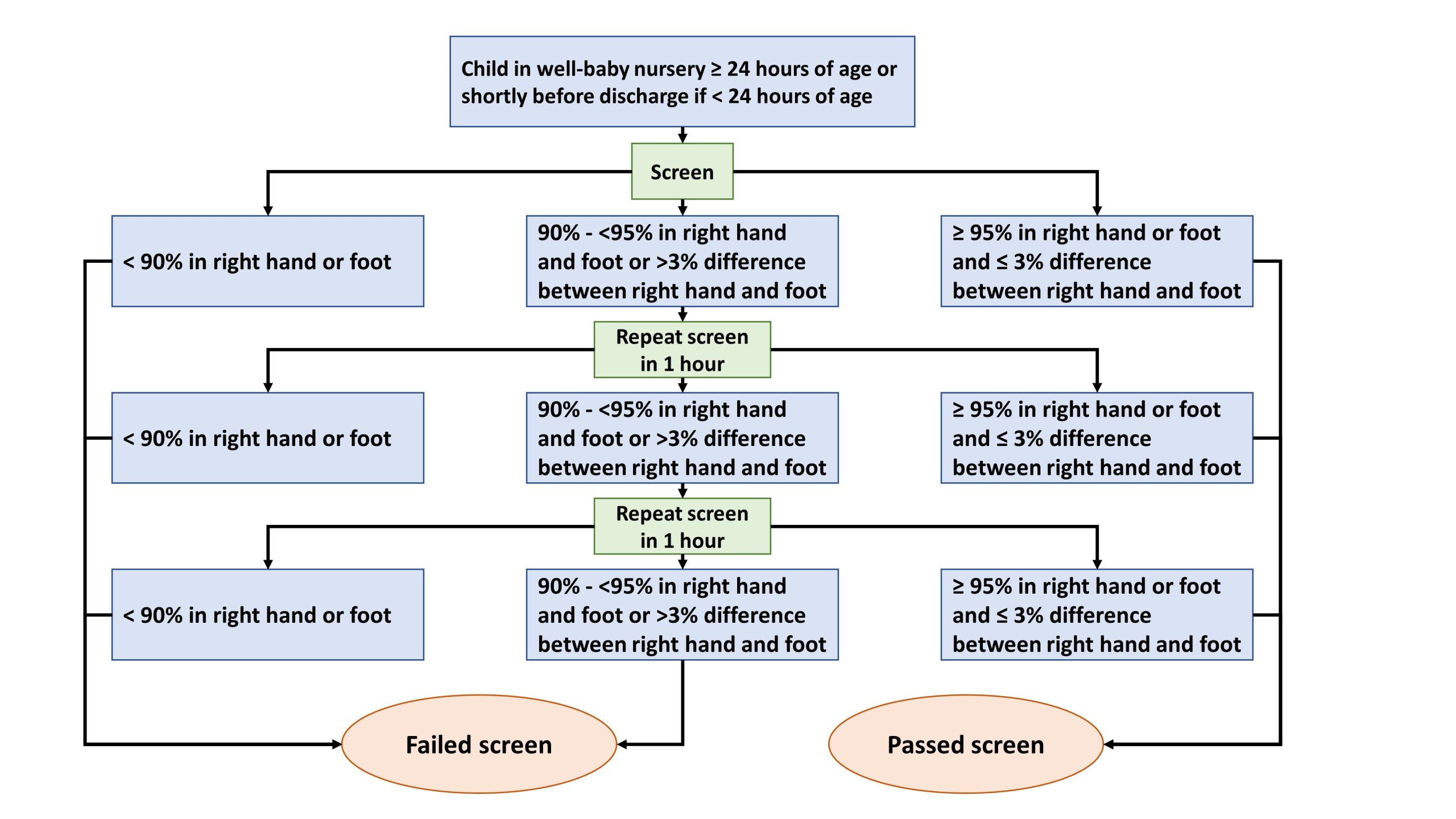 Clinical Screening and Diagnosis for Critical Congenital Heart Defects ...