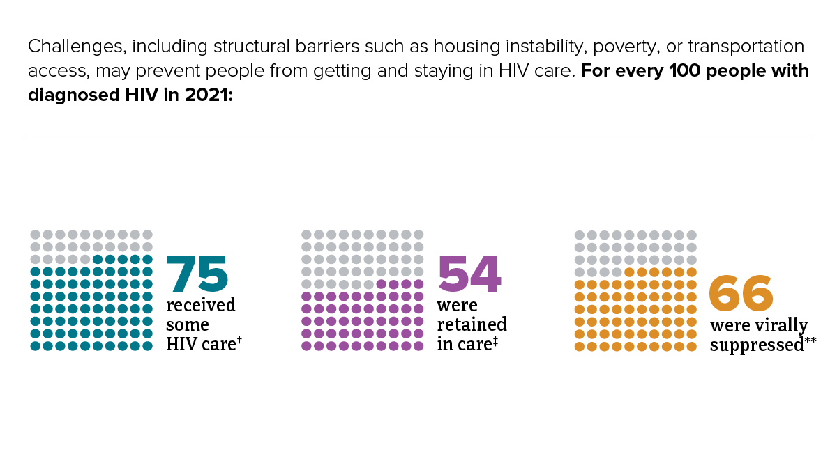 Clinical Care of HIV | HIV Nexus | CDC