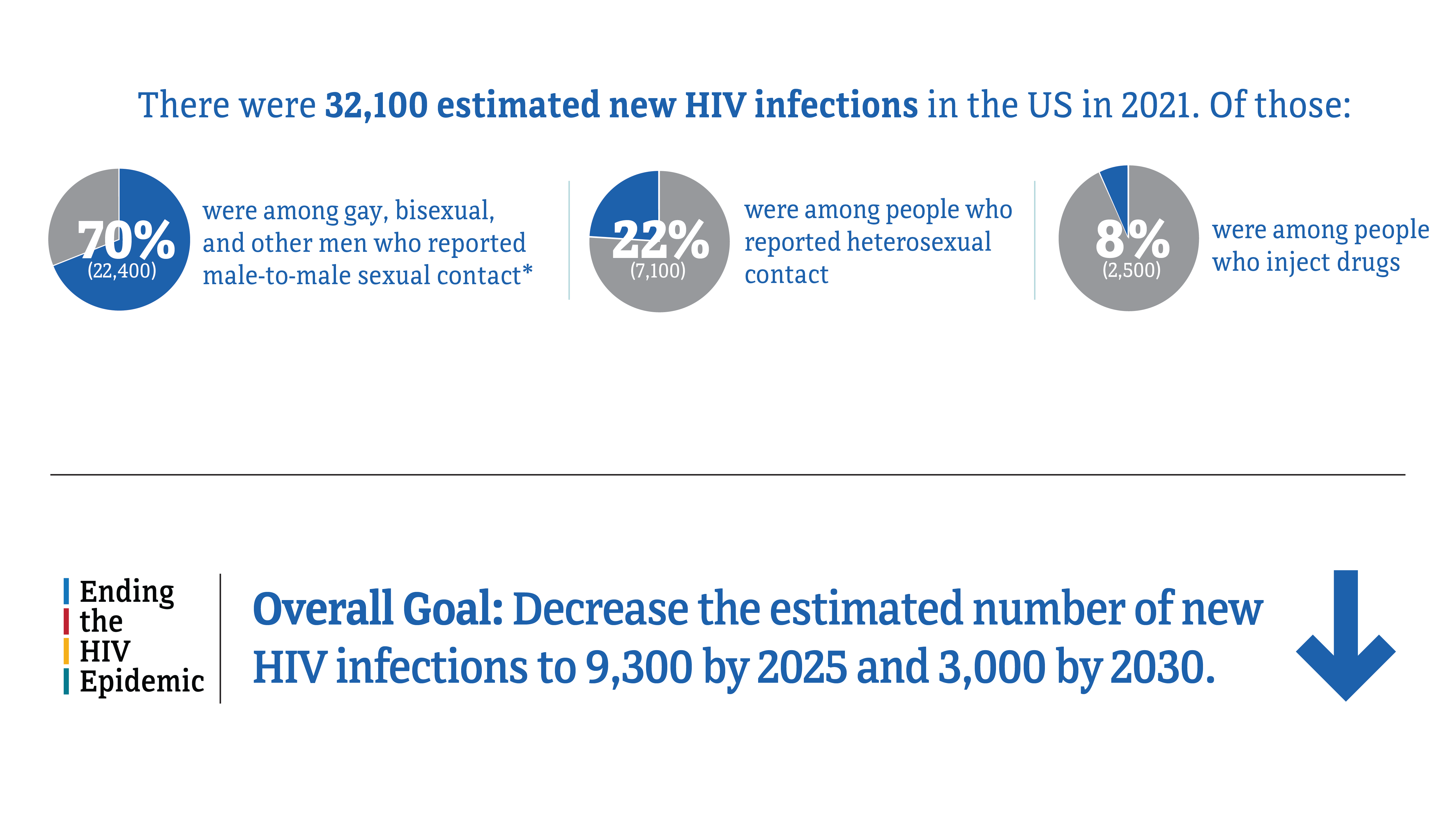Fast Facts: HIV in the United States | HIV | CDC