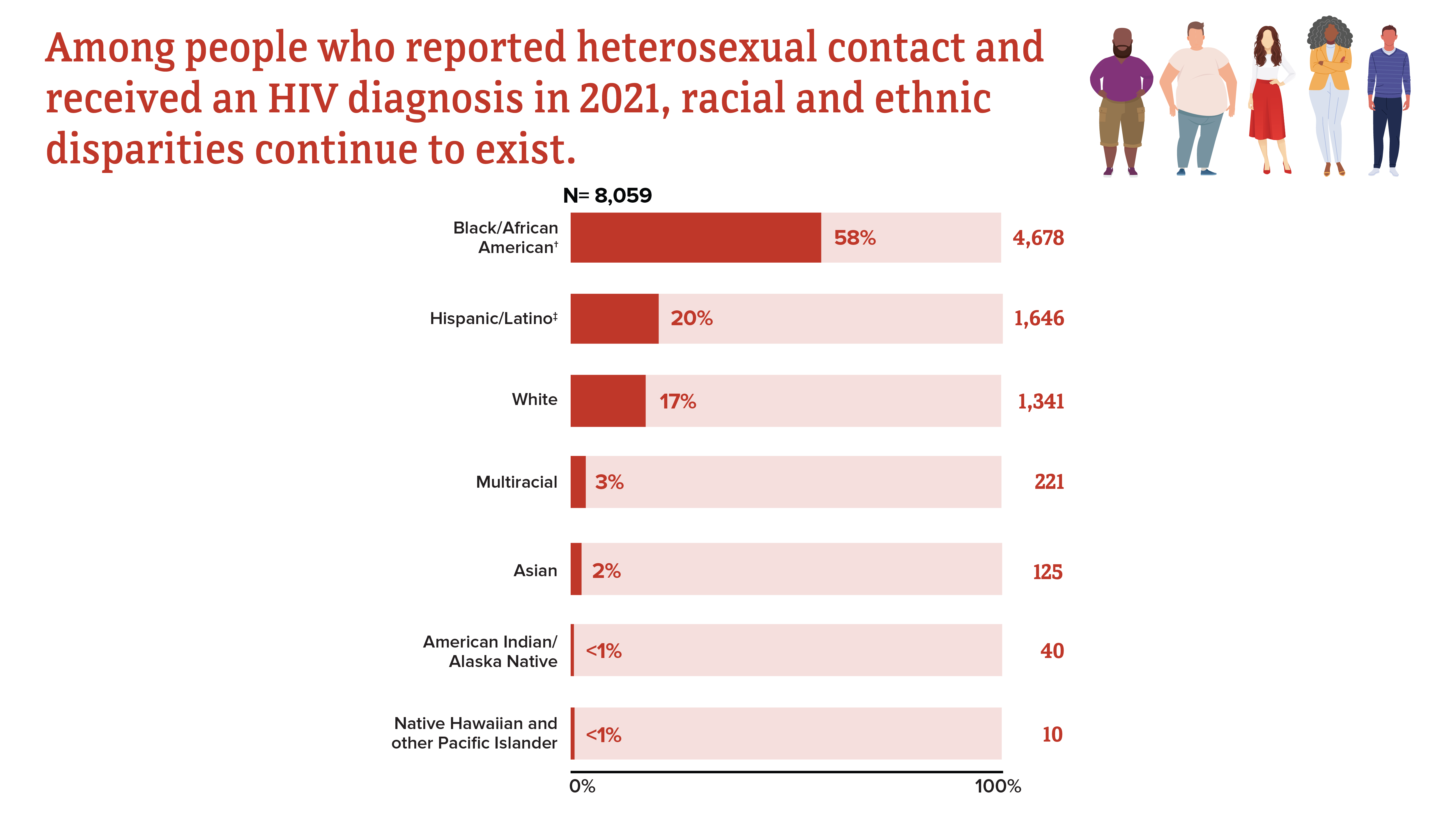 Fast Facts: HIV in the United States | HIV | CDC