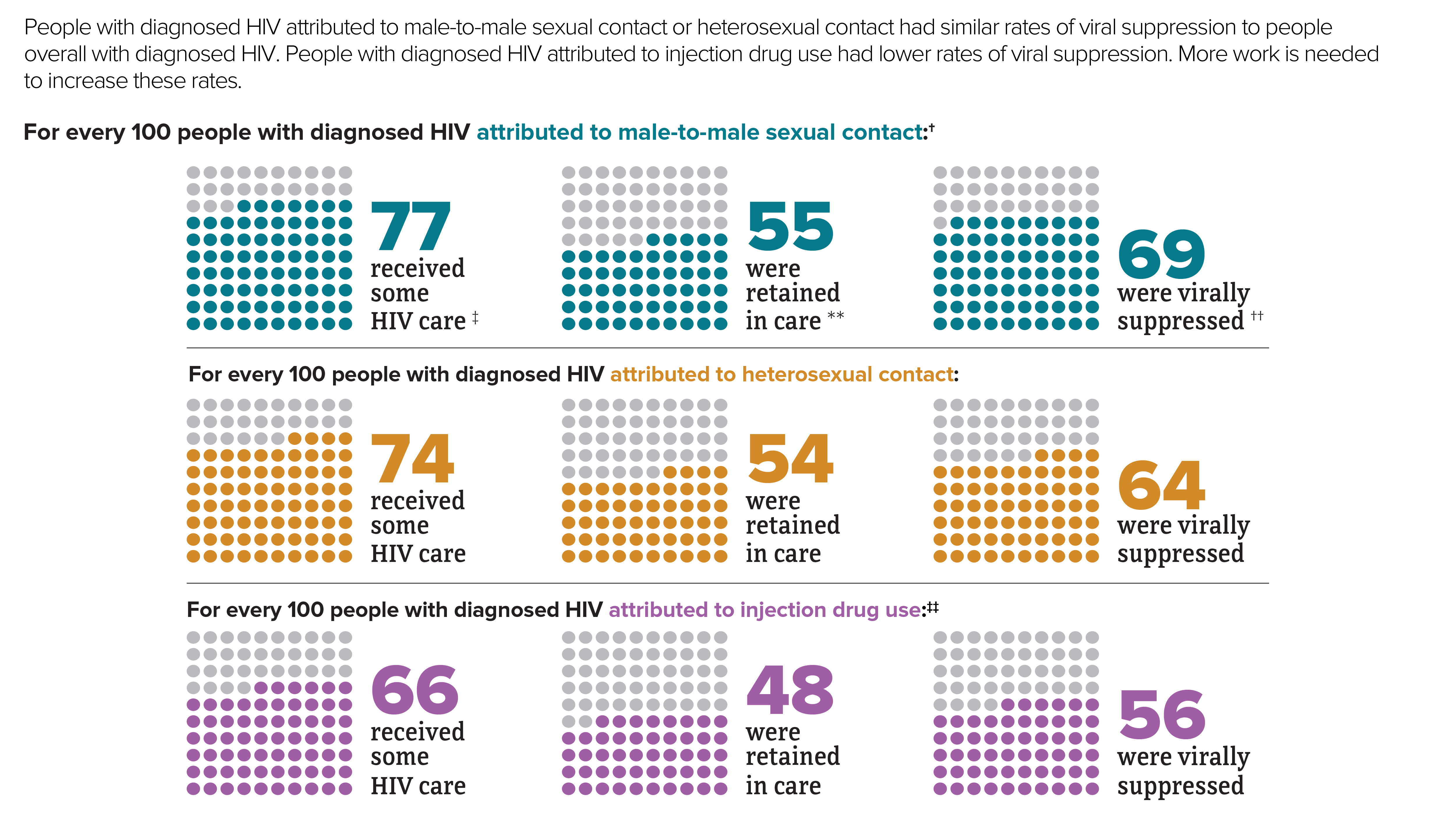 Fast Facts: HIV in the United States | HIV | CDC