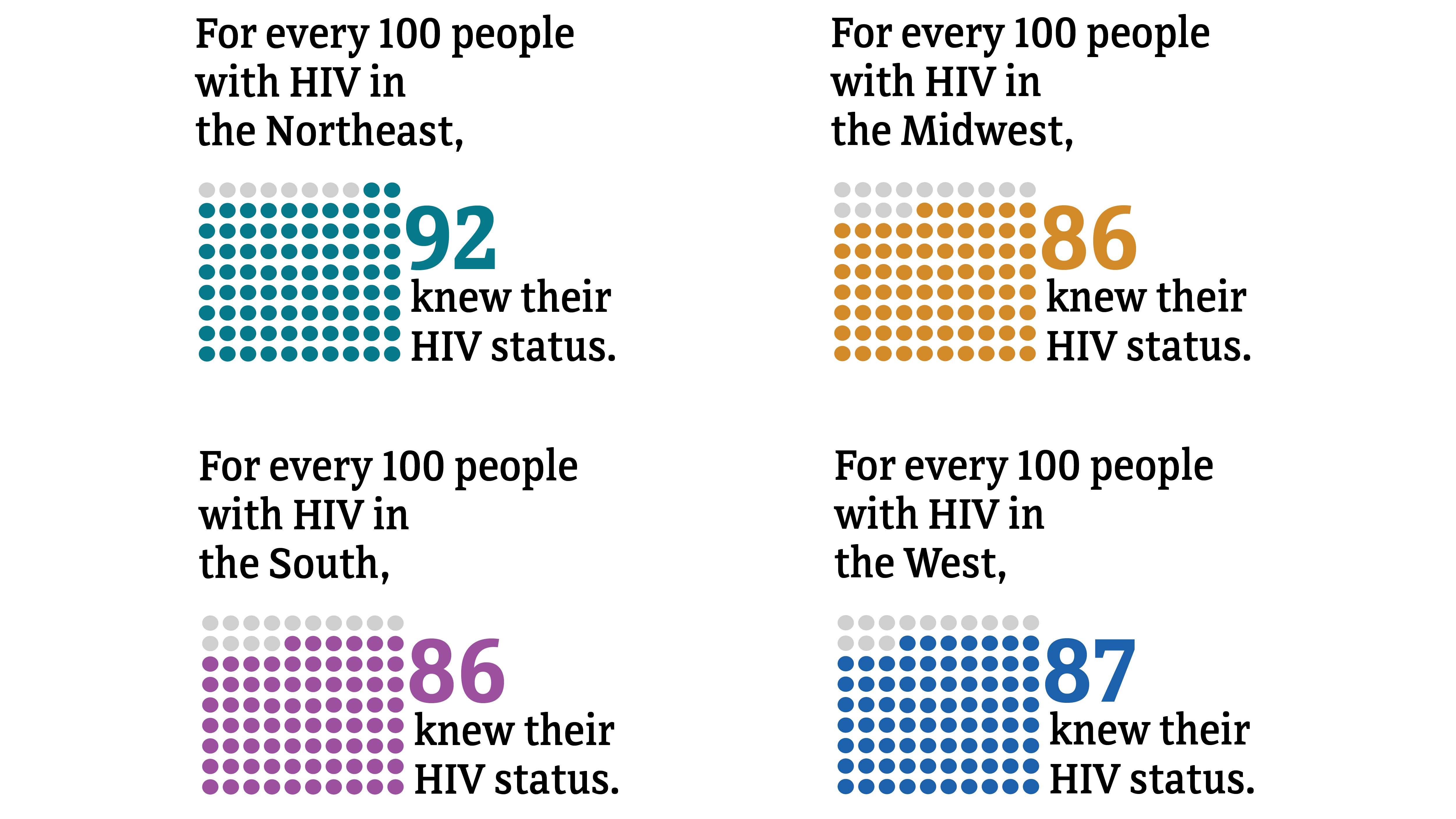 Fast Facts: HIV in the United States | HIV | CDC