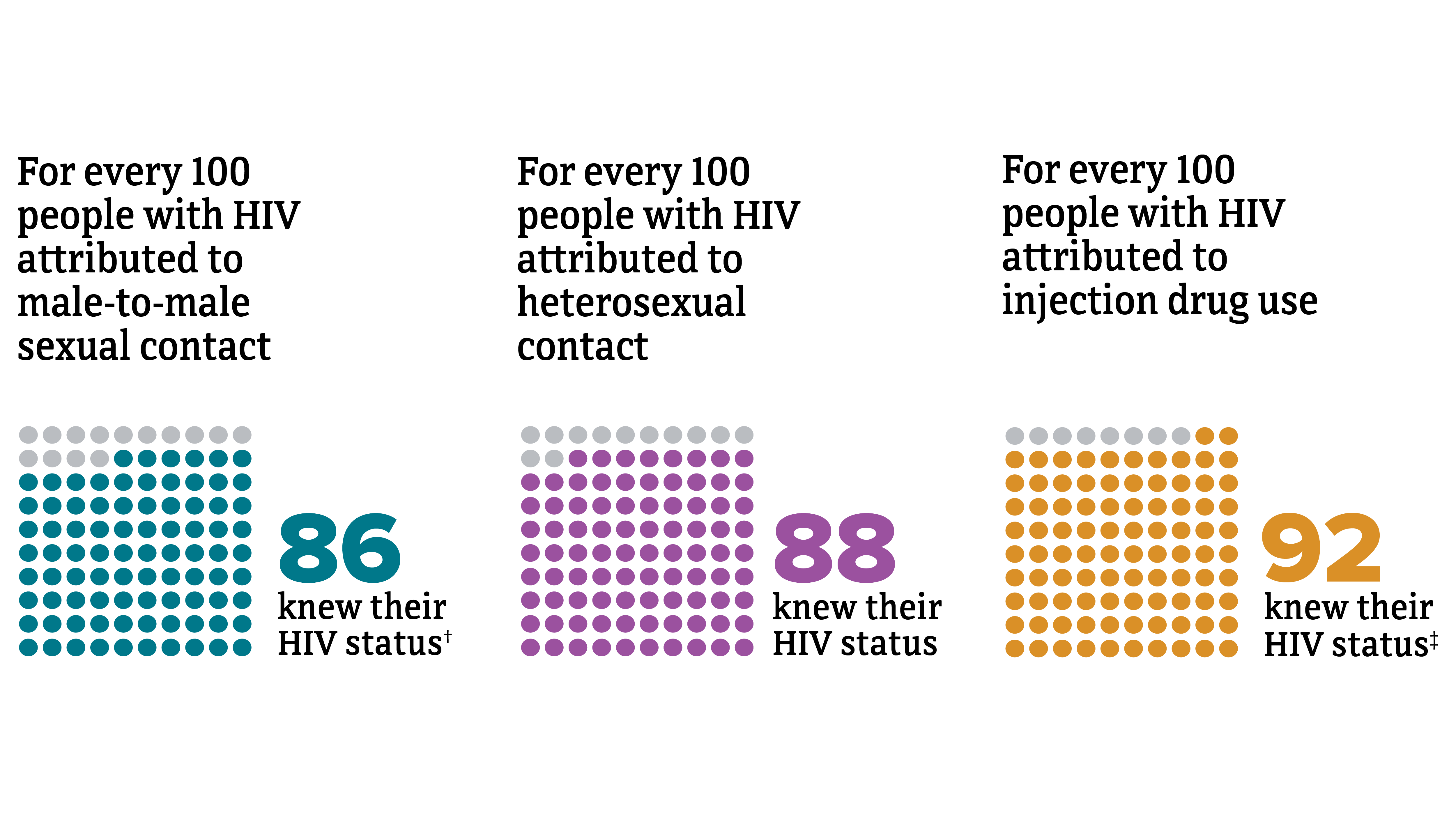 Fast Facts: HIV in the United States | HIV | CDC