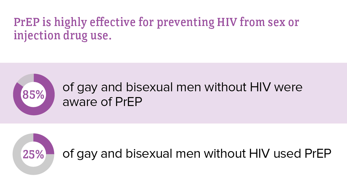 Fast Facts: HIV and Gay and Bisexual Men | HIV | CDC