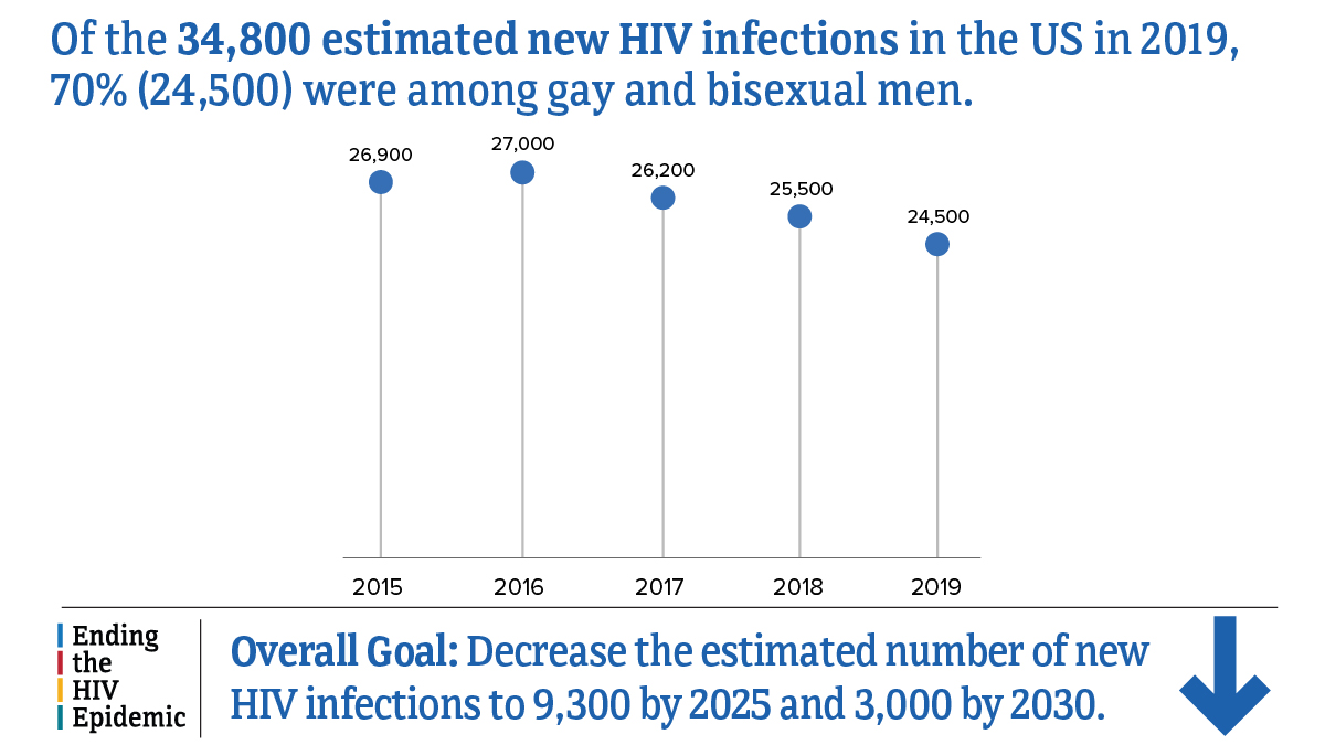 Fast Facts: HIV and Gay and Bisexual Men | HIV | CDC