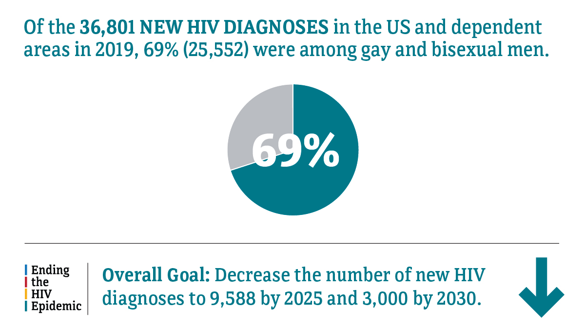 Fast Facts: HIV and Gay and Bisexual Men | HIV | CDC