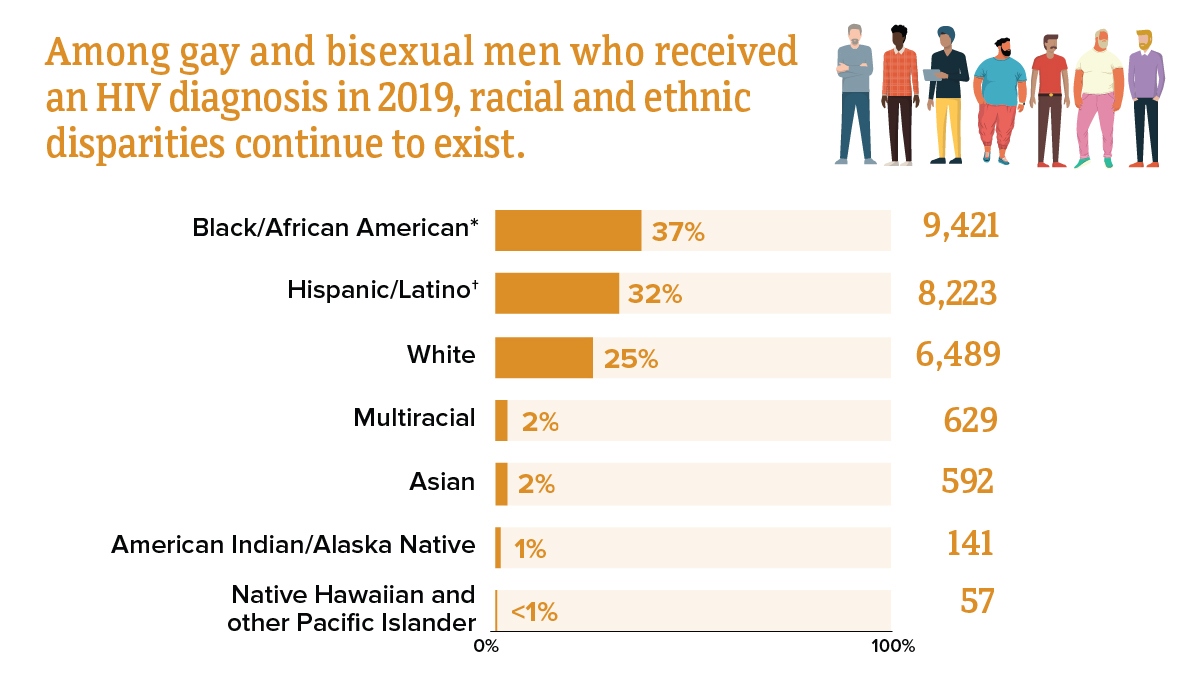 Fast Facts: HIV and Gay and Bisexual Men | HIV | CDC