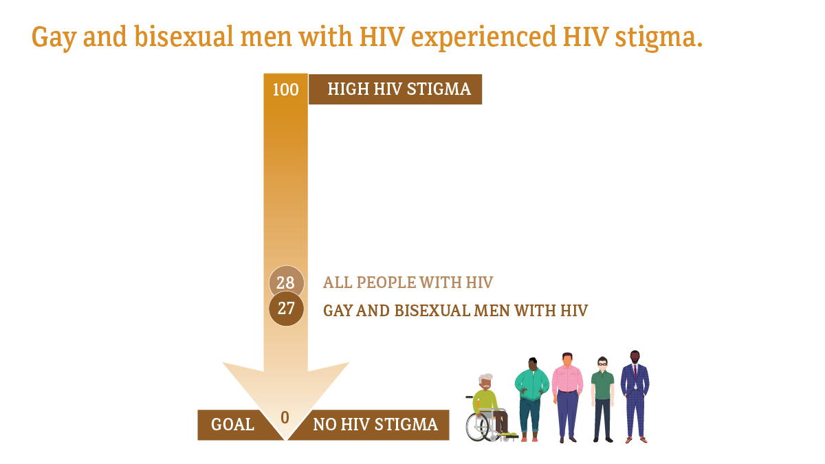 Fast Facts: HIV and Gay and Bisexual Men | HIV | CDC