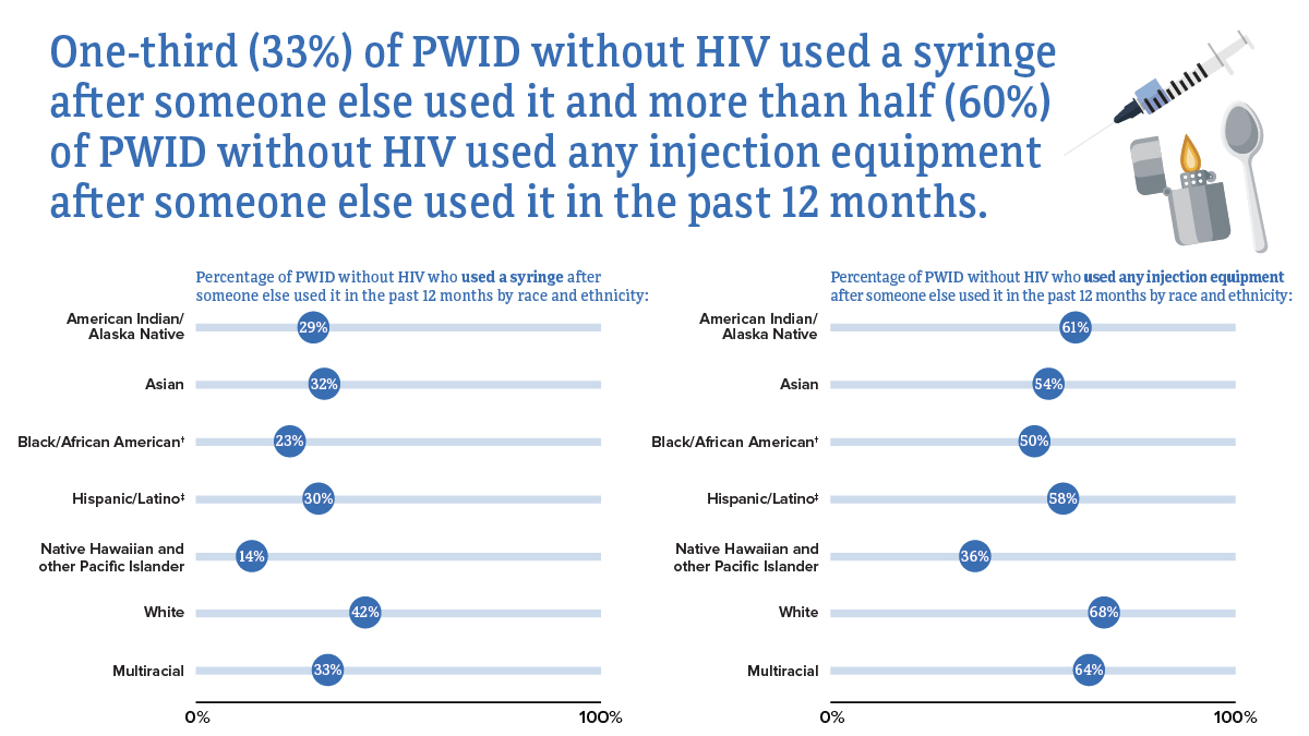 Fast Facts: HIV in the US by Race and Ethnicity | HIV | CDC