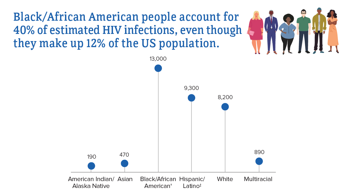 Fast Facts: HIV in the US by Race and Ethnicity | HIV | CDC