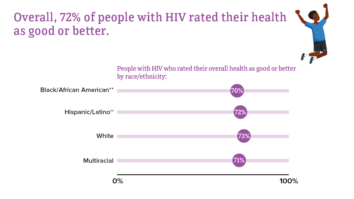 Fast Facts: HIV in the US by Race and Ethnicity | HIV | CDC