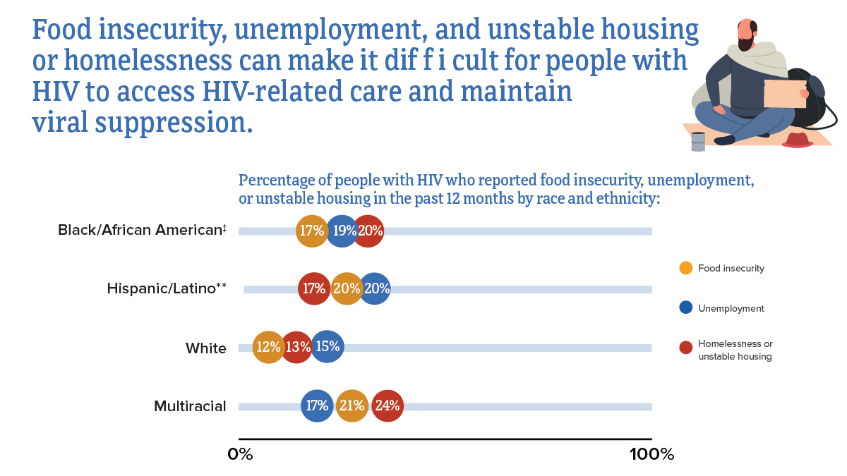 Fast Facts: HIV in the US by Race and Ethnicity | HIV | CDC