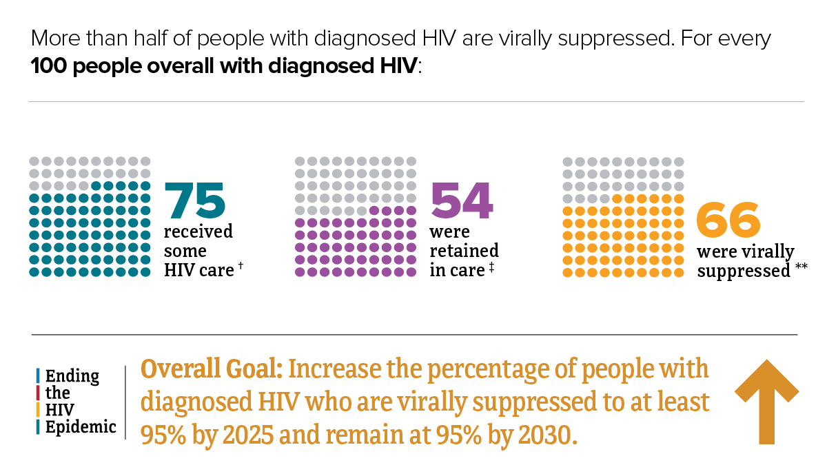 Fast Facts: HIV in the US by Race and Ethnicity | HIV | CDC