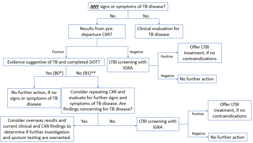 Tuberculosis | Refugee Health Domestic Guidance | Immigrant and Refugee ...