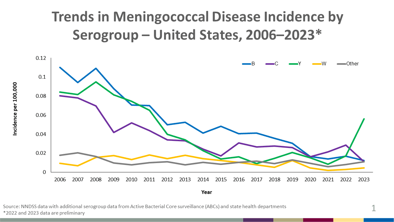 Meningococcal Disease Surveillance and Trends | Meningococcal | CDC