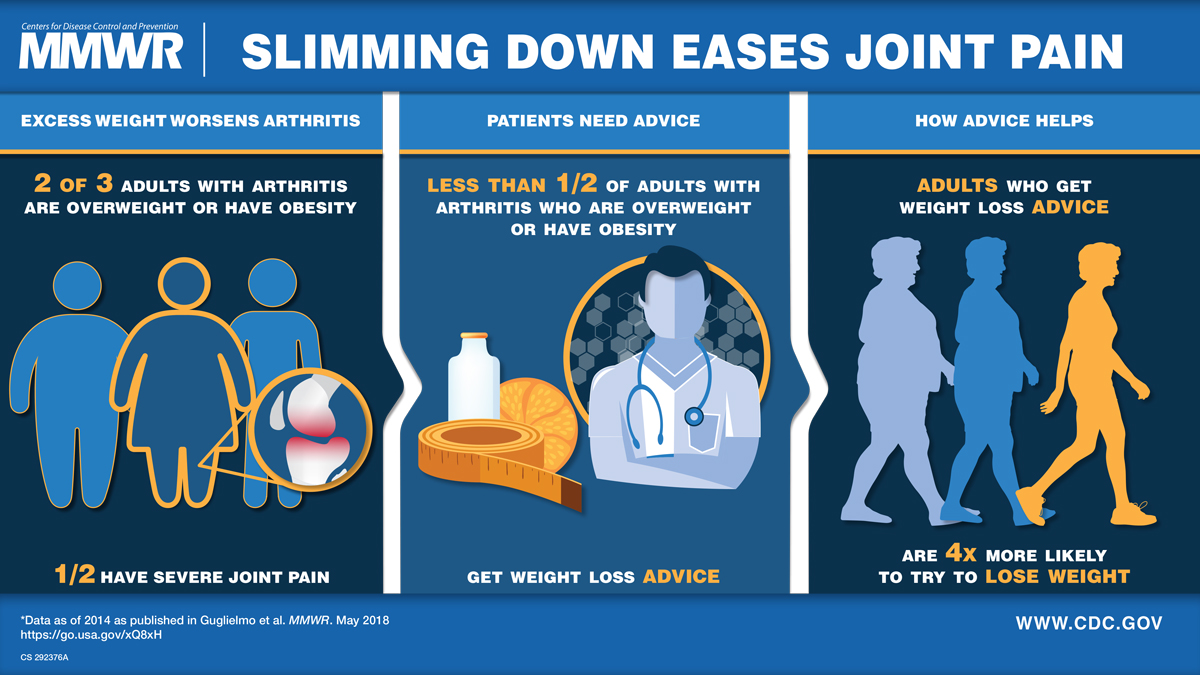 Health Care Provider Counseling for Weight Loss Among Adults with ...