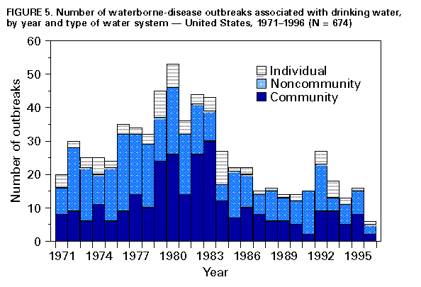 Surveillance for Waterborne-Disease Outbreaks -- United States, 1995-1996