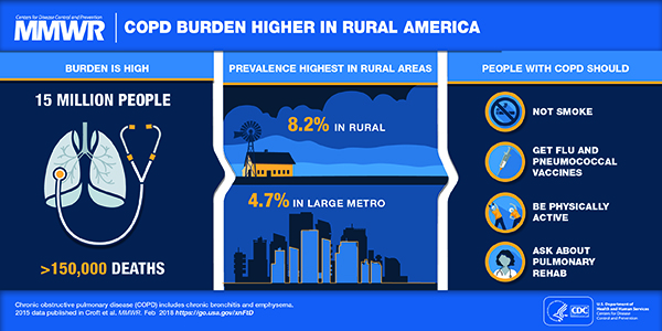 Urban-Rural County and State Differences in Chronic Obstructive ...