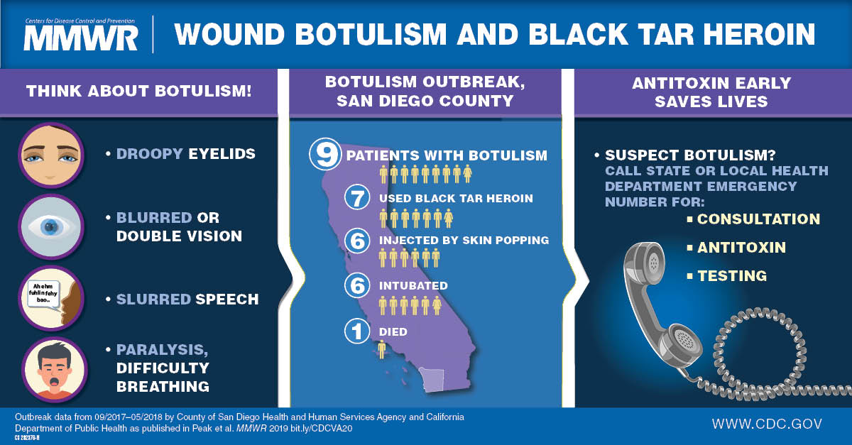 Symptoms Of Botulism Wound